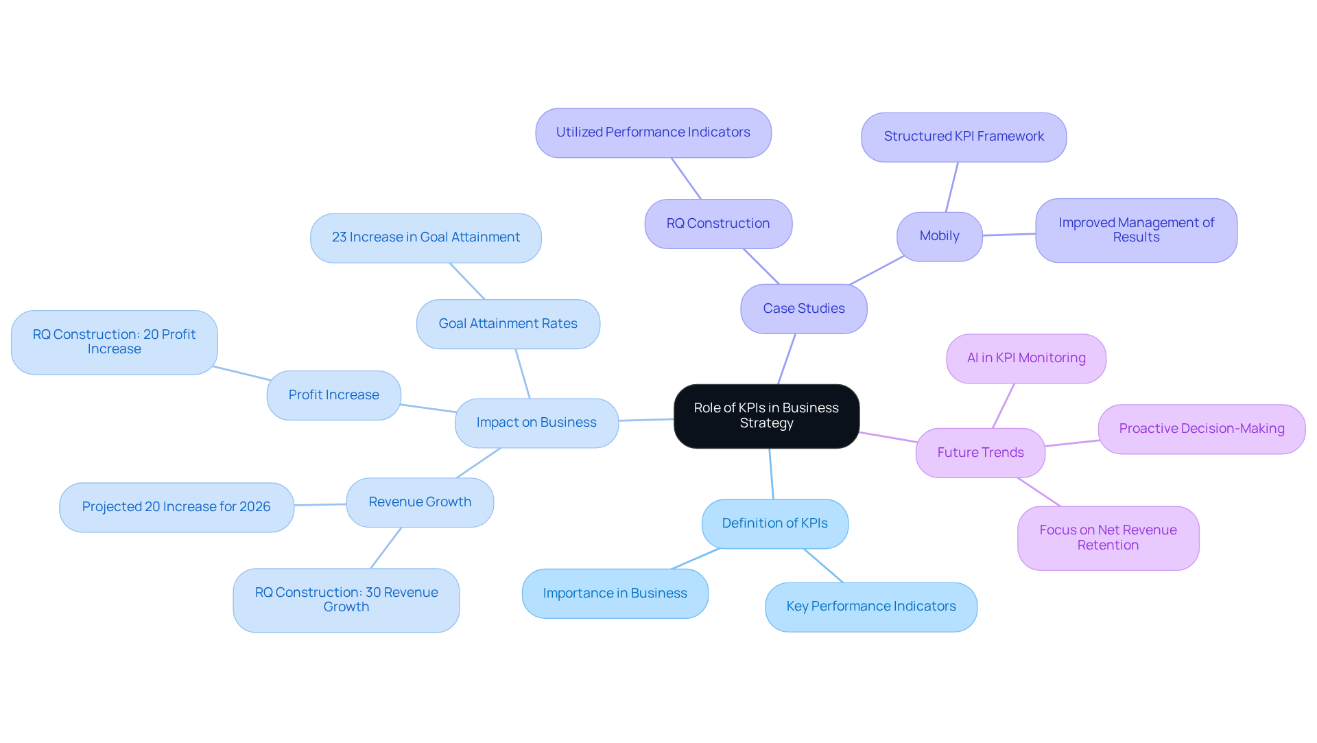 This mindmap starts with the central idea of KPIs and branches out to show how they influence various aspects of business strategy. Each branch represents a different area of focus, helping you see how KPIs connect to real-world outcomes and future trends.