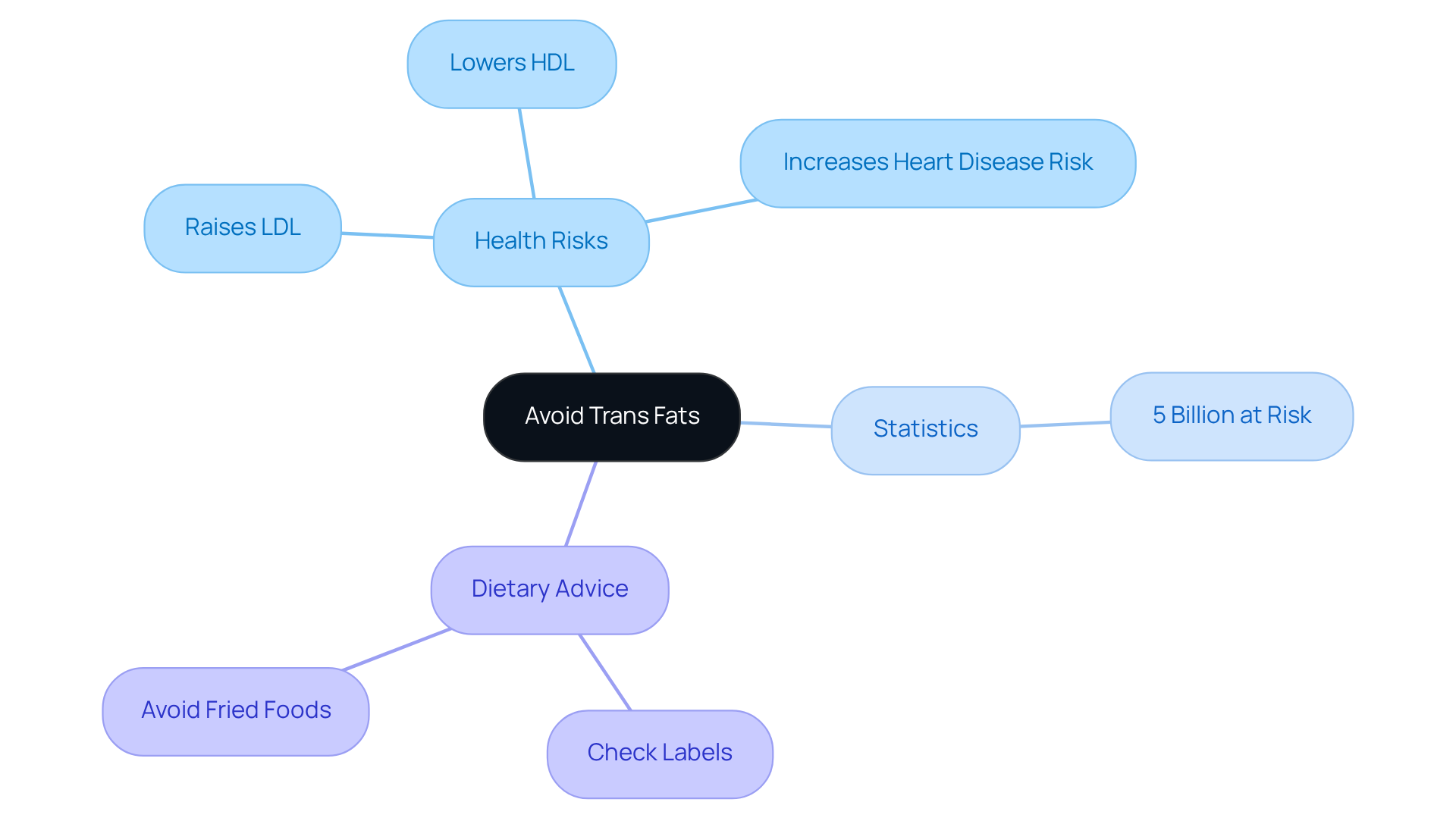 The central node represents the main topic of trans fats. Each branch shows related information: health risks, important statistics, and dietary advice. Follow the branches to explore how trans fats affect heart health and what to avoid.