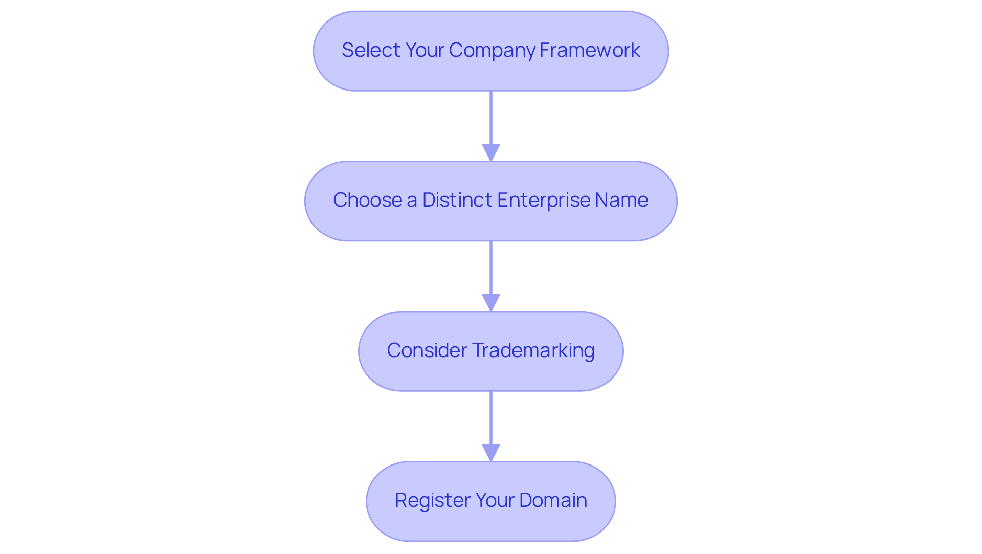 Each box represents a crucial step in establishing your business. Follow the arrows to see how each step leads to the next, guiding you through the process of setting up your online enterprise. Each box represents a crucial step in establishing your business. Follow the arrows to see how each step leads to the next, guiding you through the process of setting up your online enterprise.