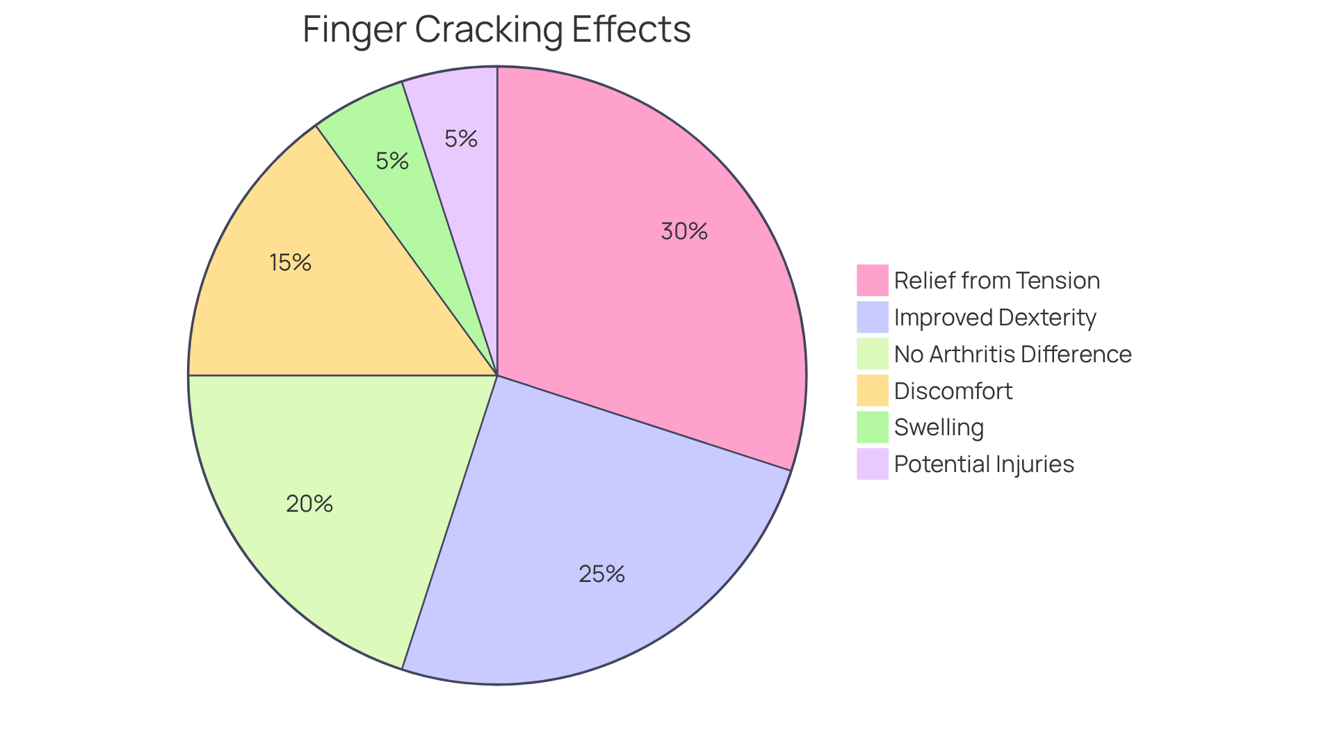This chart shows the balance between the good and bad aspects of finger cracking. The green section represents the benefits, like feeling relief and improved movement, while the red section highlights the risks, such as discomfort and potential injuries. The size of each section helps you see which side has more weight. This chart shows the balance between the good and bad aspects of finger cracking. The green section represents the benefits, like feeling relief and improved movement, while the red section highlights the risks, such as discomfort and potential injuries. The size of each section helps you see which side has more weight.