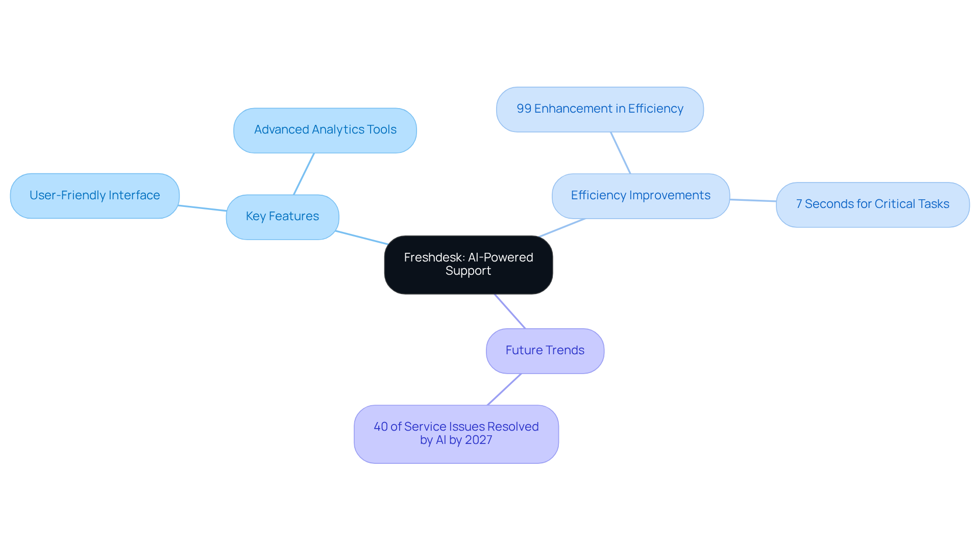The central node represents Freshdesk's AI capabilities, with branches showing key features and statistics. Each branch highlights an important aspect of the platform, making it easy to understand how they contribute to enhanced customer engagement.