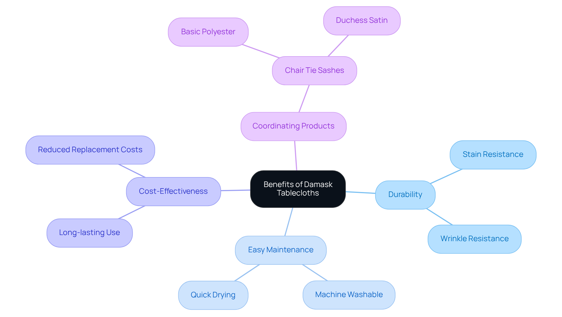 The central node represents the main topic, while the branches show different benefits. Each color-coded branch highlights specific features, making it easy to understand how they contribute to the overall value of damask tablecloths. The central node represents the main topic, while the branches show different benefits. Each color-coded branch highlights specific features, making it easy to understand how they contribute to the overall value of damask tablecloths.