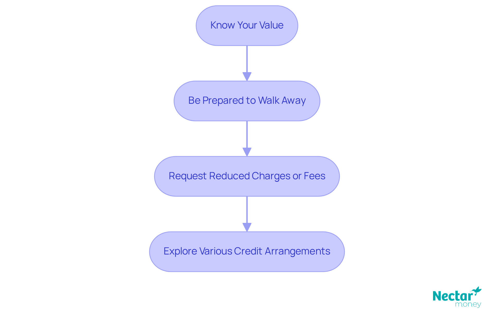 Each box represents a key strategy in negotiating loan terms. Follow the arrows to see the process and how each step can lead to better financial outcomes.