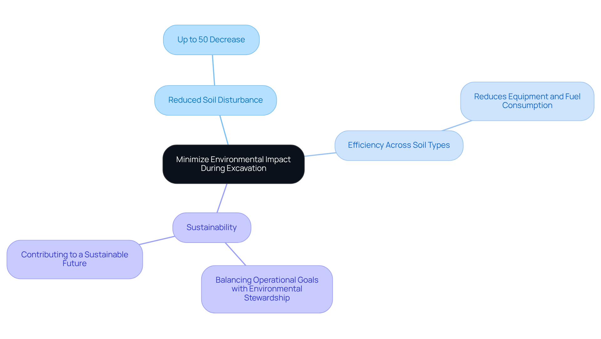 The central idea is about minimizing environmental impact. Each branch shows a specific benefit of using the mini excavator auger, helping you understand how this technology contributes to sustainability in excavation projects. The central idea is about minimizing environmental impact. Each branch shows a specific benefit of using the mini excavator auger, helping you understand how this technology contributes to sustainability in excavation projects.