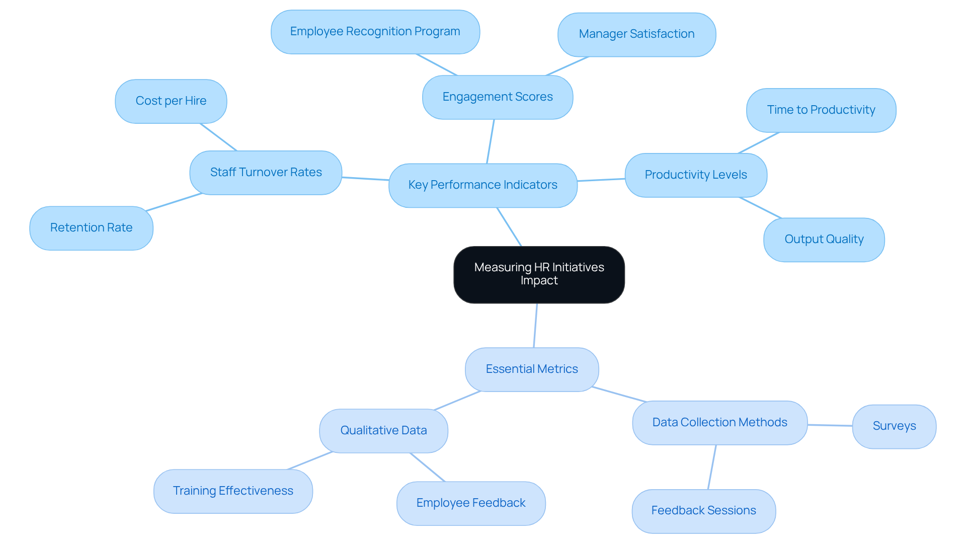 This mindmap starts with the main goal of measuring HR initiatives and branches out into key performance indicators and essential metrics. Each branch represents a different aspect of evaluation, helping you see how they connect and contribute to understanding HR effectiveness.