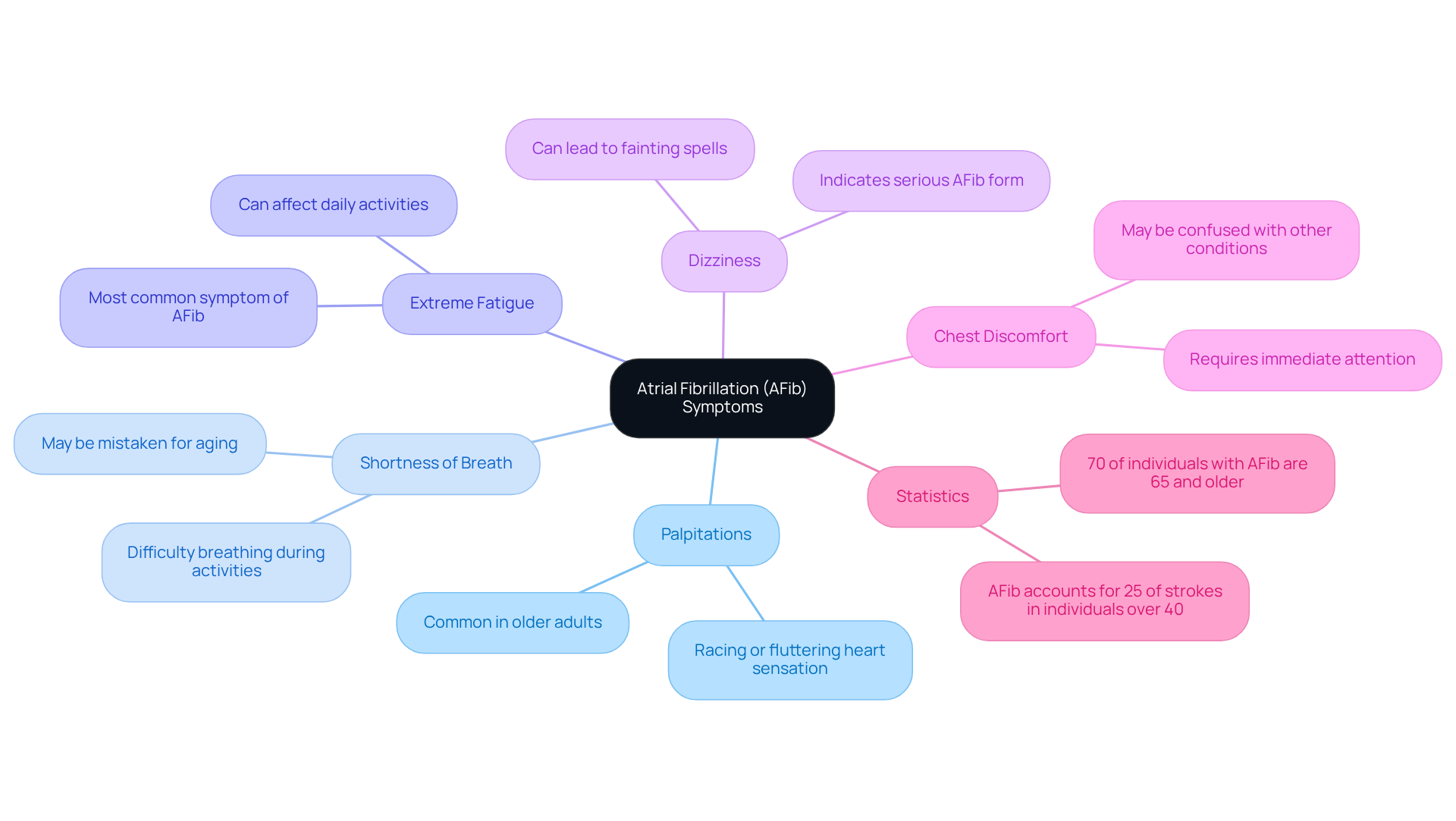 The central node represents AFib, with branches showing each symptom. The additional notes highlight the significance of recognizing these symptoms, especially for older adults, helping readers gain a comprehensive understanding of AFib.