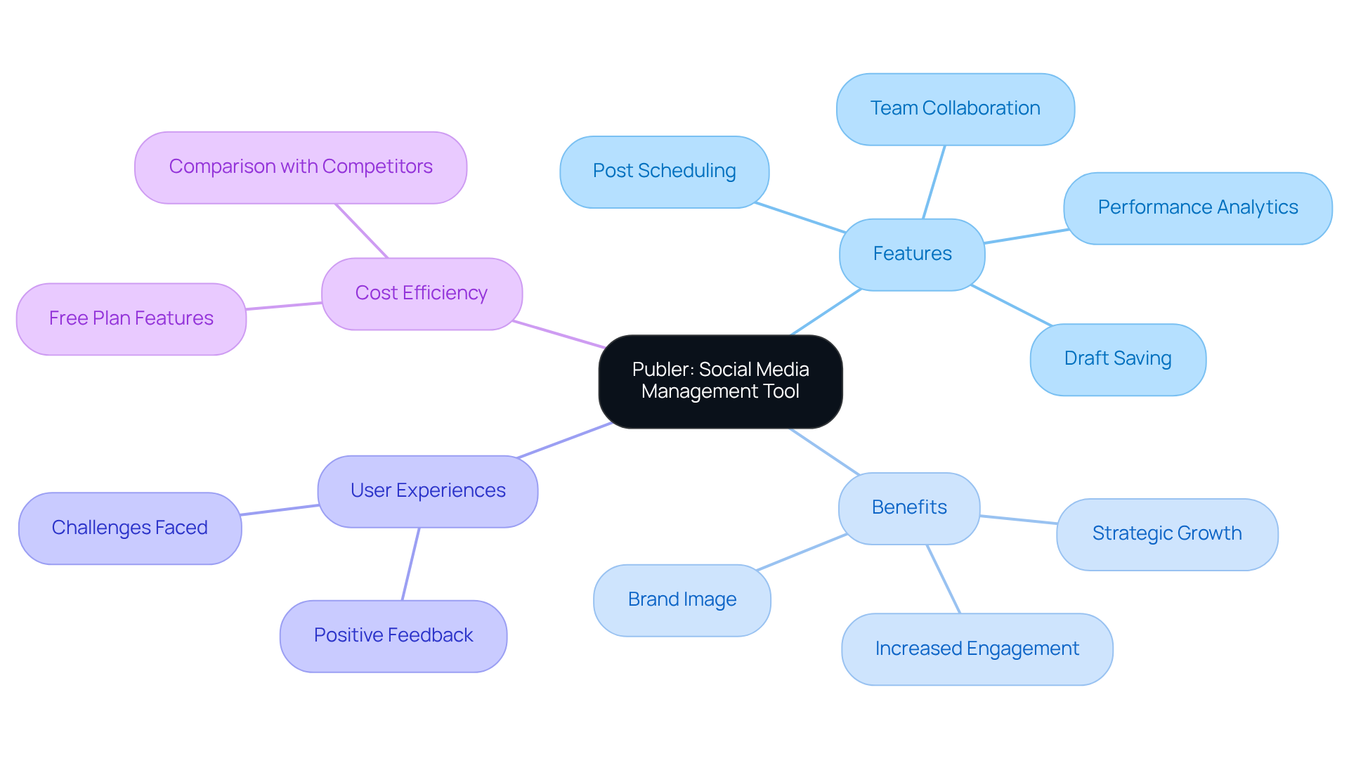 The central node represents Publer, and the branches show its key features and benefits. Each color-coded branch helps you quickly identify different aspects of the tool and how they contribute to effective social media management. The central node represents Publer, and the branches show its key features and benefits. Each color-coded branch helps you quickly identify different aspects of the tool and how they contribute to effective social media management.