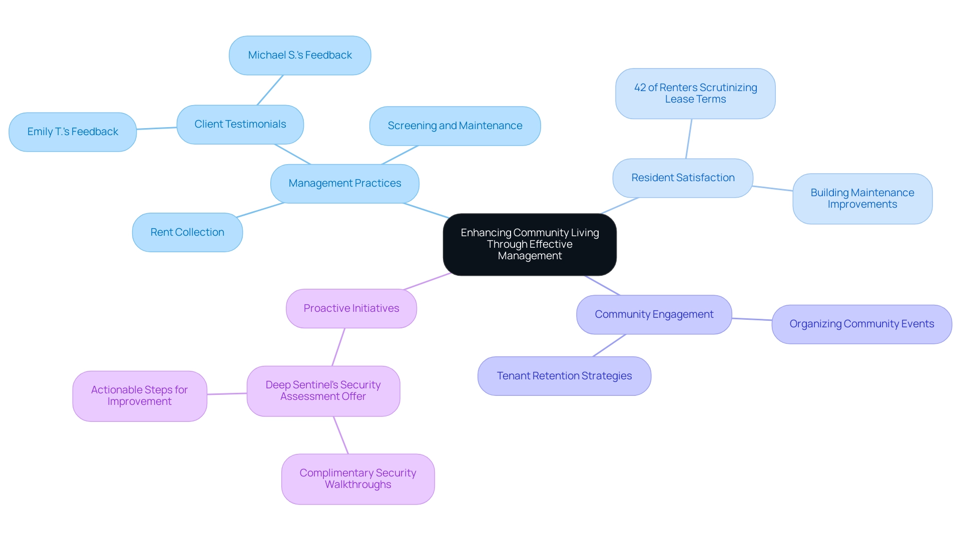 The central node represents the overall theme, with branches illustrating key areas of focus such as management practices, resident satisfaction, community engagement, and proactive initiatives.