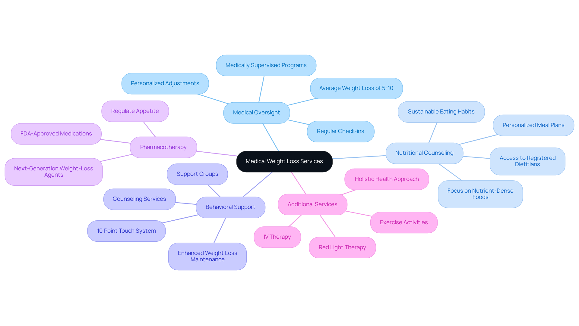 The center represents the main topic of medical weight loss services. Each branch shows a different service option, and the sub-branches provide more details about what each service entails. This layout helps you see how all these services work together to support your weight loss journey.