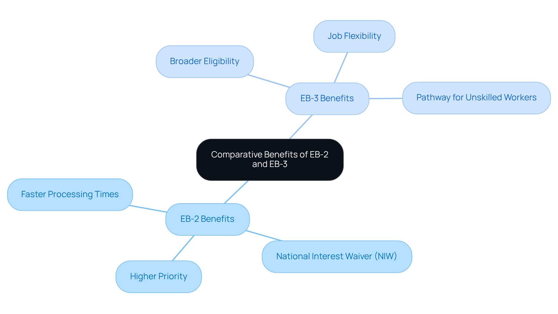 This mindmap shows the benefits of two visa categories. Start at the center with the main topic, then explore the branches to see the specific advantages of EB-2 and EB-3. Each branch highlights key points that can help you decide which visa might be better for your situation.