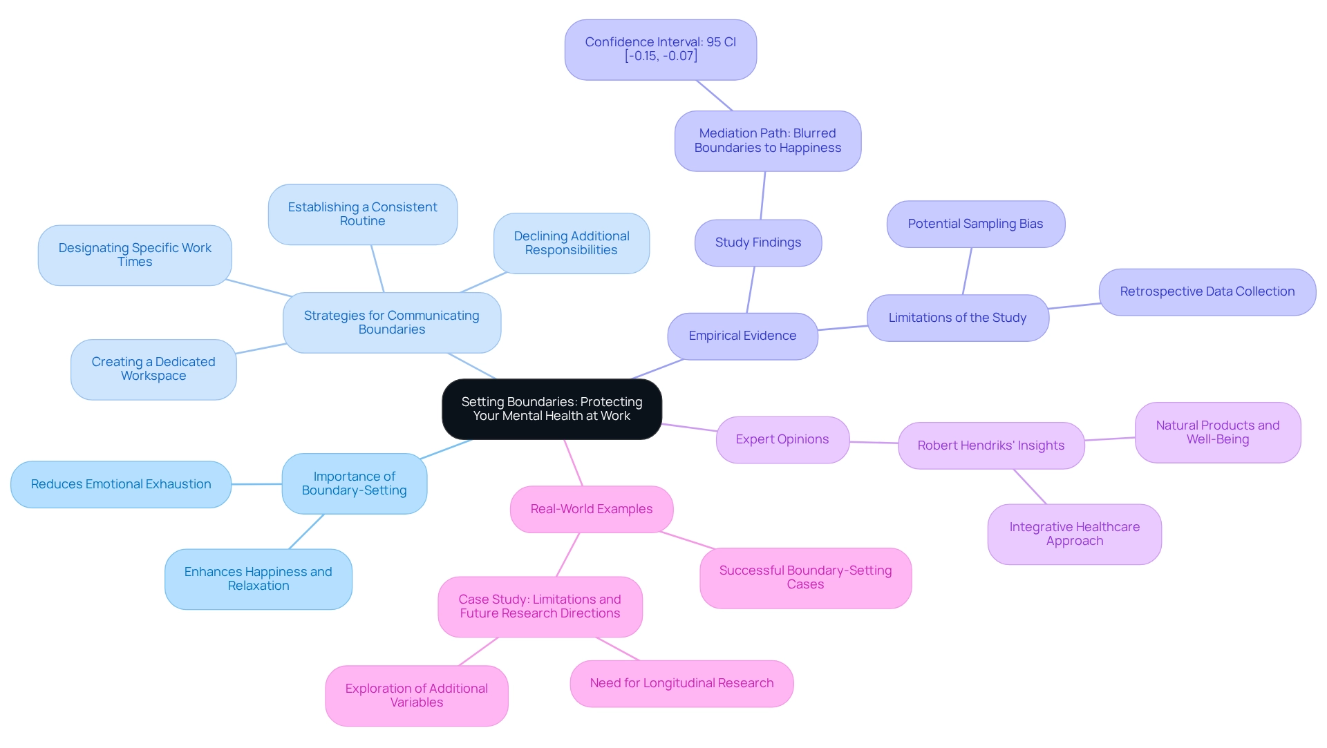 The central node represents the overarching theme, while branches indicate key areas related to boundary-setting and mental health, each color-coded to differentiate between themes.