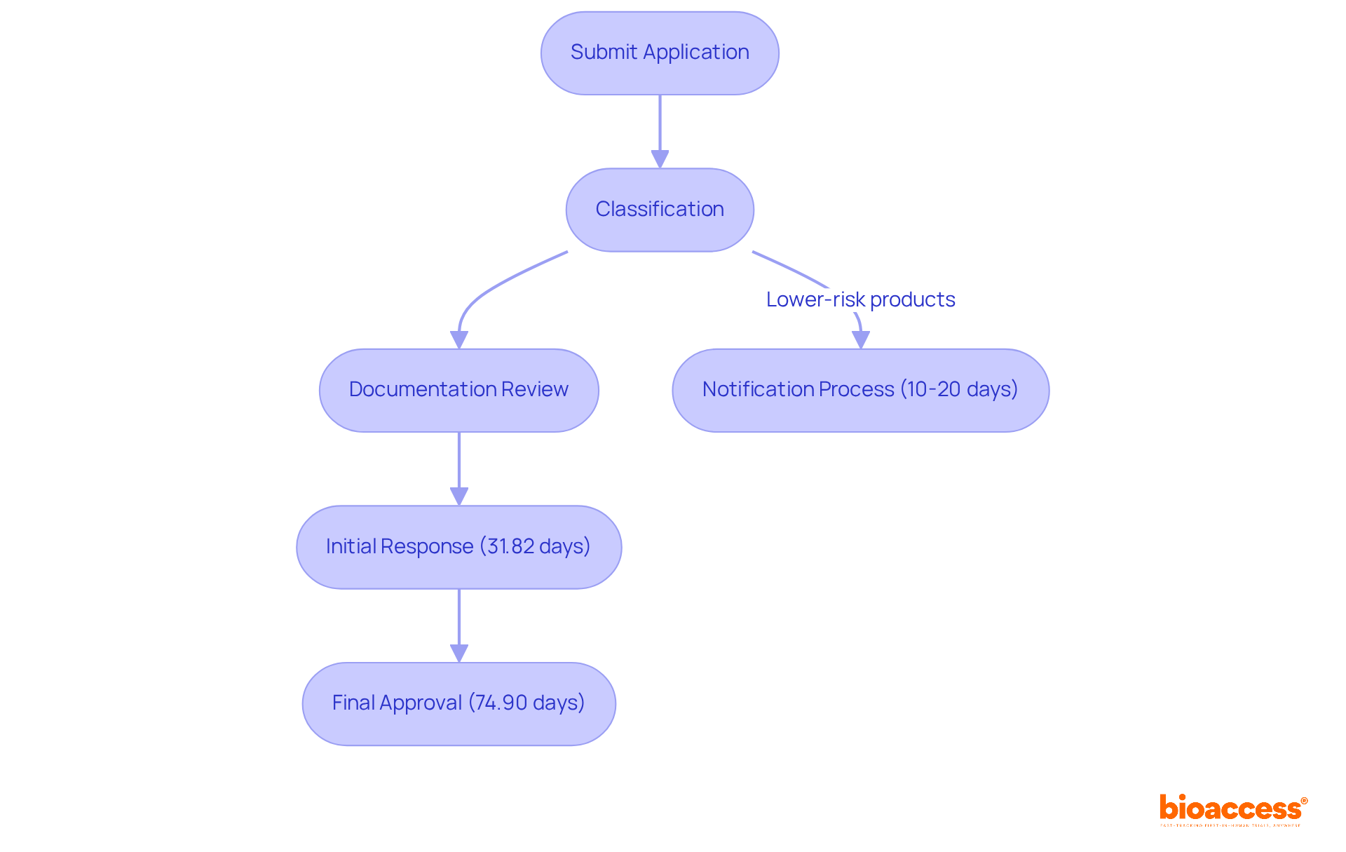 Each box represents a step in the registration journey. Follow the arrows to see how the process flows from submission to final approval, including important timelines for each stage.