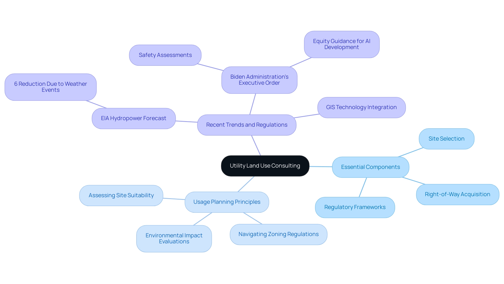 Understanding Utility Land Use Consulting: An In-Depth Tutorial for Project Managers