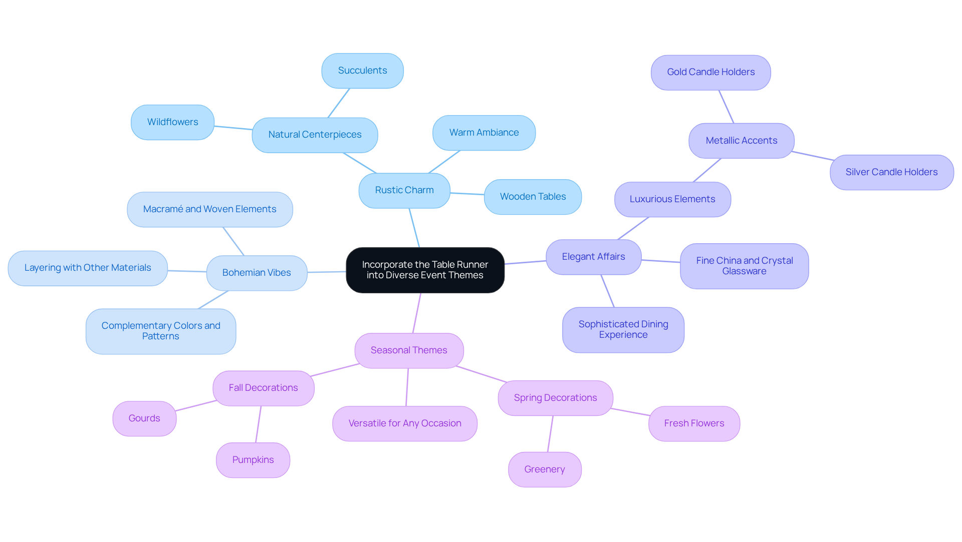 The central node represents the main idea of using the table runner, while each branch shows a different theme. Follow the branches to see how you can creatively incorporate the runner into various event styles.