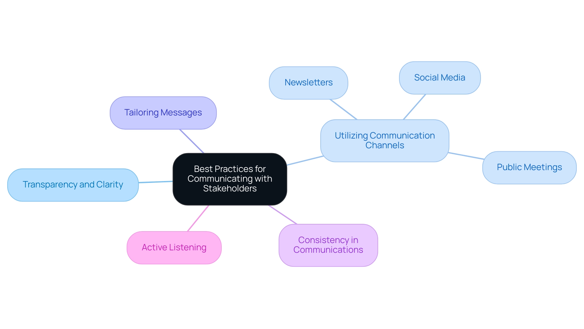 The central node represents the overall topic, with branches illustrating key practices in stakeholder communication, each represented by different colors.