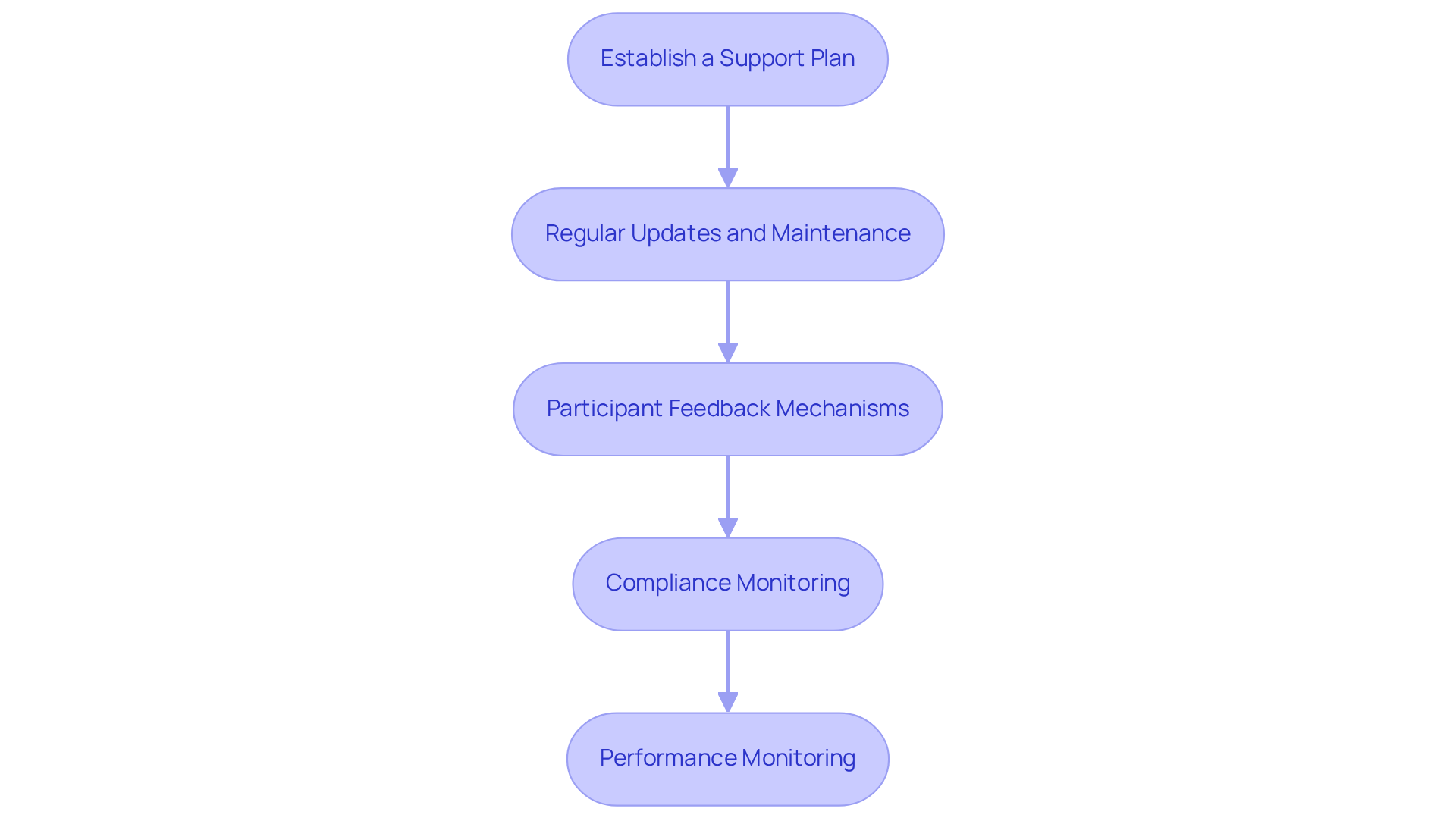 Each box in the flowchart represents a key practice for supporting and maintaining financial software after launch. Follow the arrows to see how each practice connects and builds on the previous one, ensuring a comprehensive approach to user satisfaction and compliance.