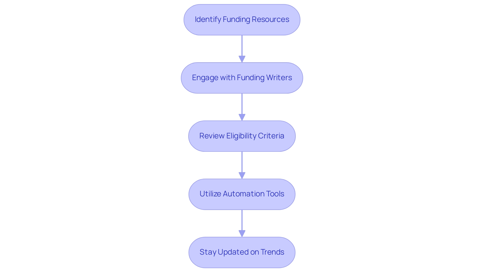 Each box represents a step in the grant-seeking process, and arrows indicate the order of actions to follow. Each box represents a step in the grant-seeking process, and arrows indicate the order of actions to follow.