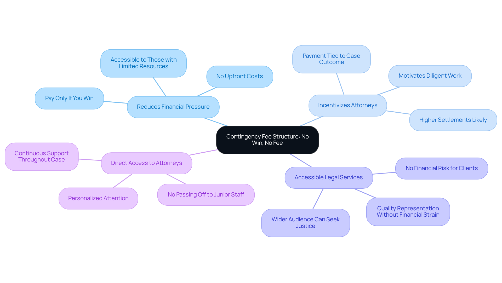 The center shows the main idea, while branches illustrate important benefits and features of the no-win, no-fee model. Follow the branches to see how each point connects back to the central concept.