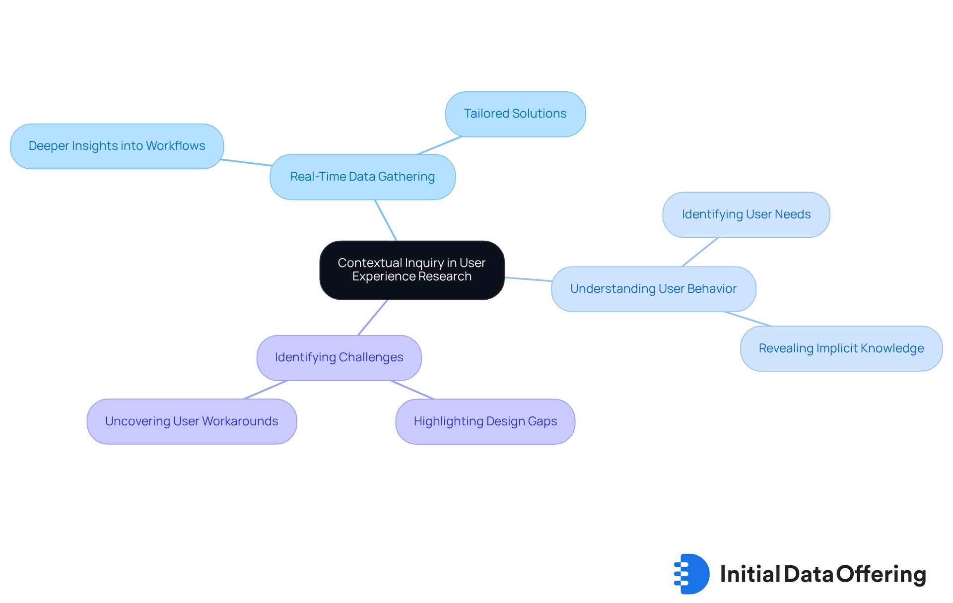 The central idea is contextual inquiry, with branches that show how it works and its advantages. Each branch helps you see different aspects of how this method can improve understanding of user needs.