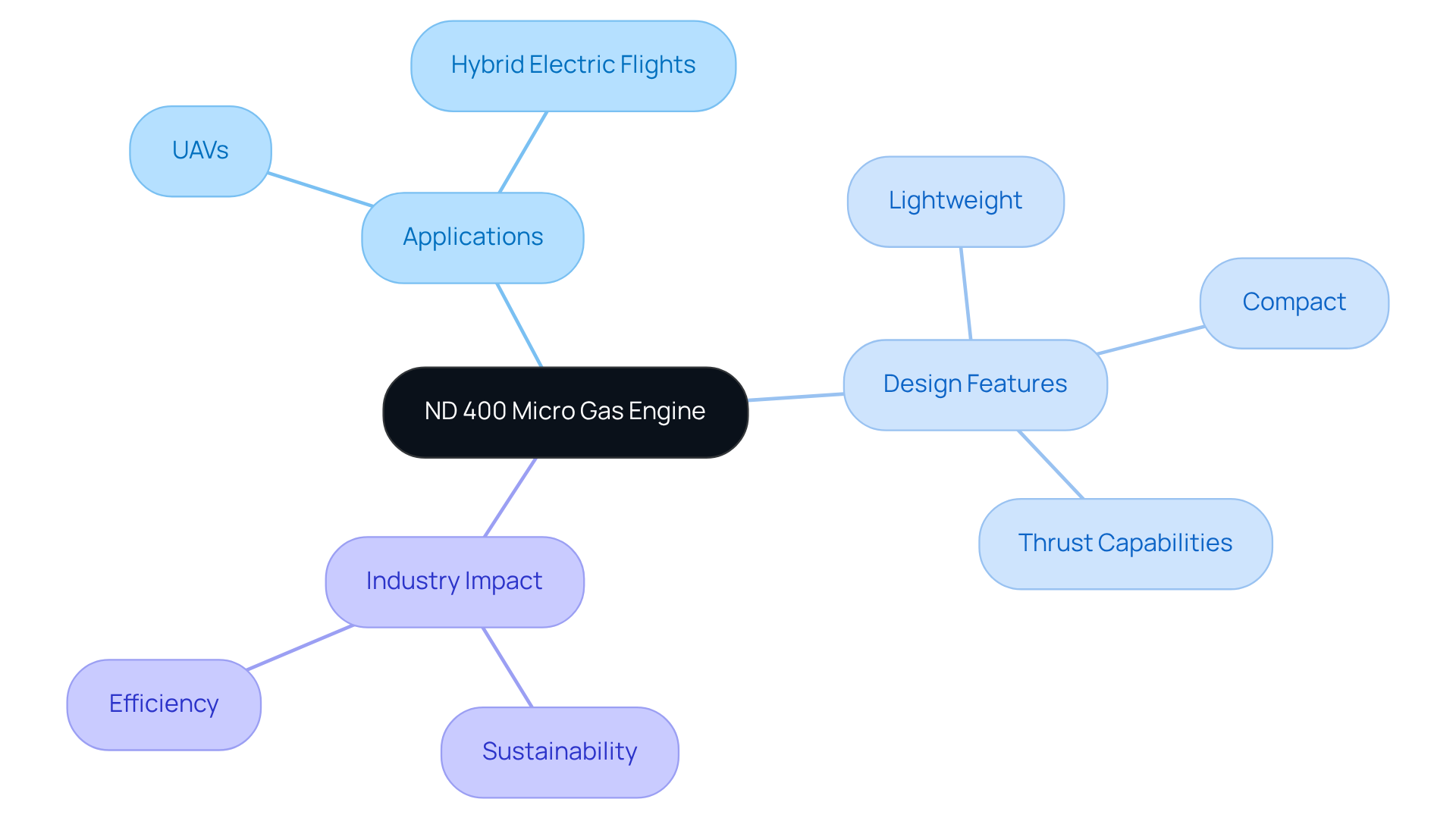 The center represents the ND 400 engine, with branches showing its applications, design features, and its significance in the aviation industry. Each branch helps you understand how this technology contributes to modern aviation.