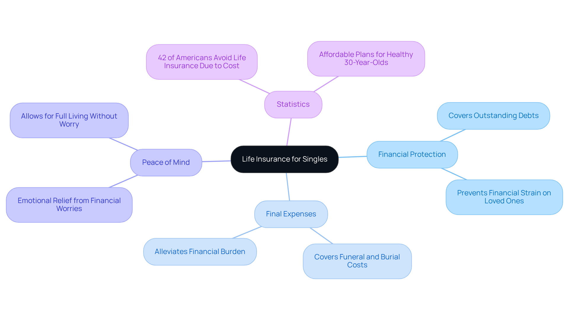 The central node represents the main topic, while the branches show the key reasons why life insurance is important for singles. Each sub-branch provides additional details or statistics to support the main reasons.