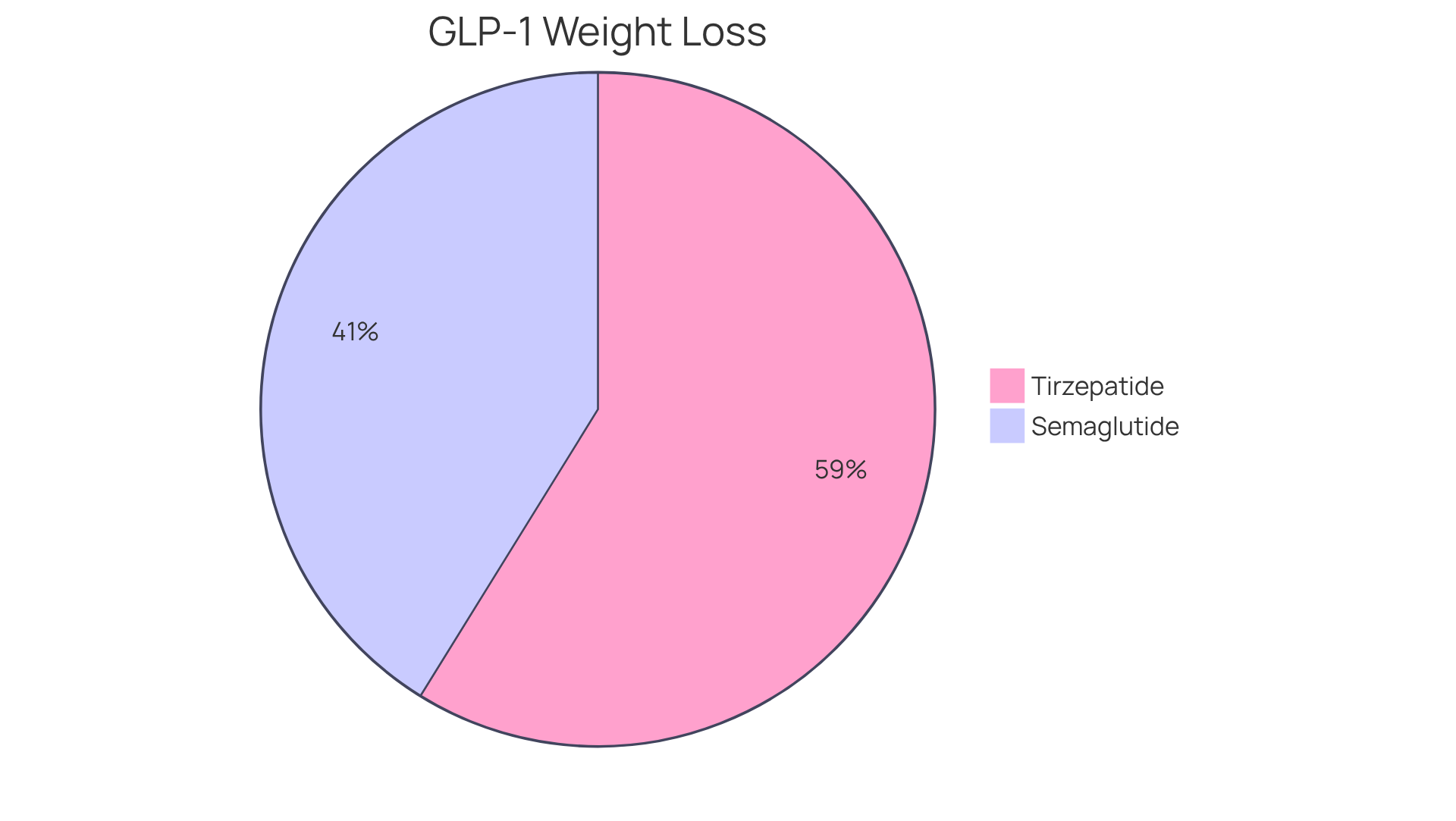 This pie chart shows how much weight patients can expect to lose with two different GLP-1 medications. The blue slice represents Semaglutide, which helps people lose about 14% of their body mass, while the green slice represents Tirzepatide, which leads to a 20% reduction. The bigger the slice, the more effective the medication is for weight loss. This pie chart shows how much weight patients can expect to lose with two different GLP-1 medications. The blue slice represents Semaglutide, which helps people lose about 14% of their body mass, while the green slice represents Tirzepatide, which leads to a 20% reduction. The bigger the slice, the more effective the medication is for weight loss.