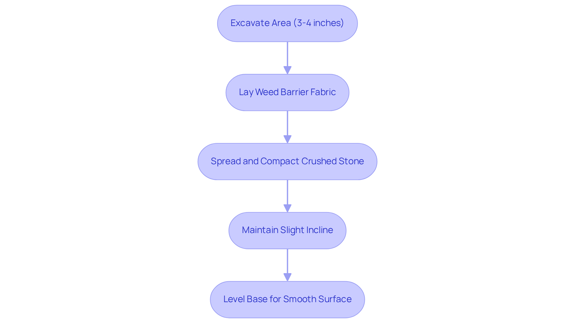 Each box represents a step in the installation process. Follow the arrows to see how each step leads to the next, ensuring a proper installation for your artificial grass.