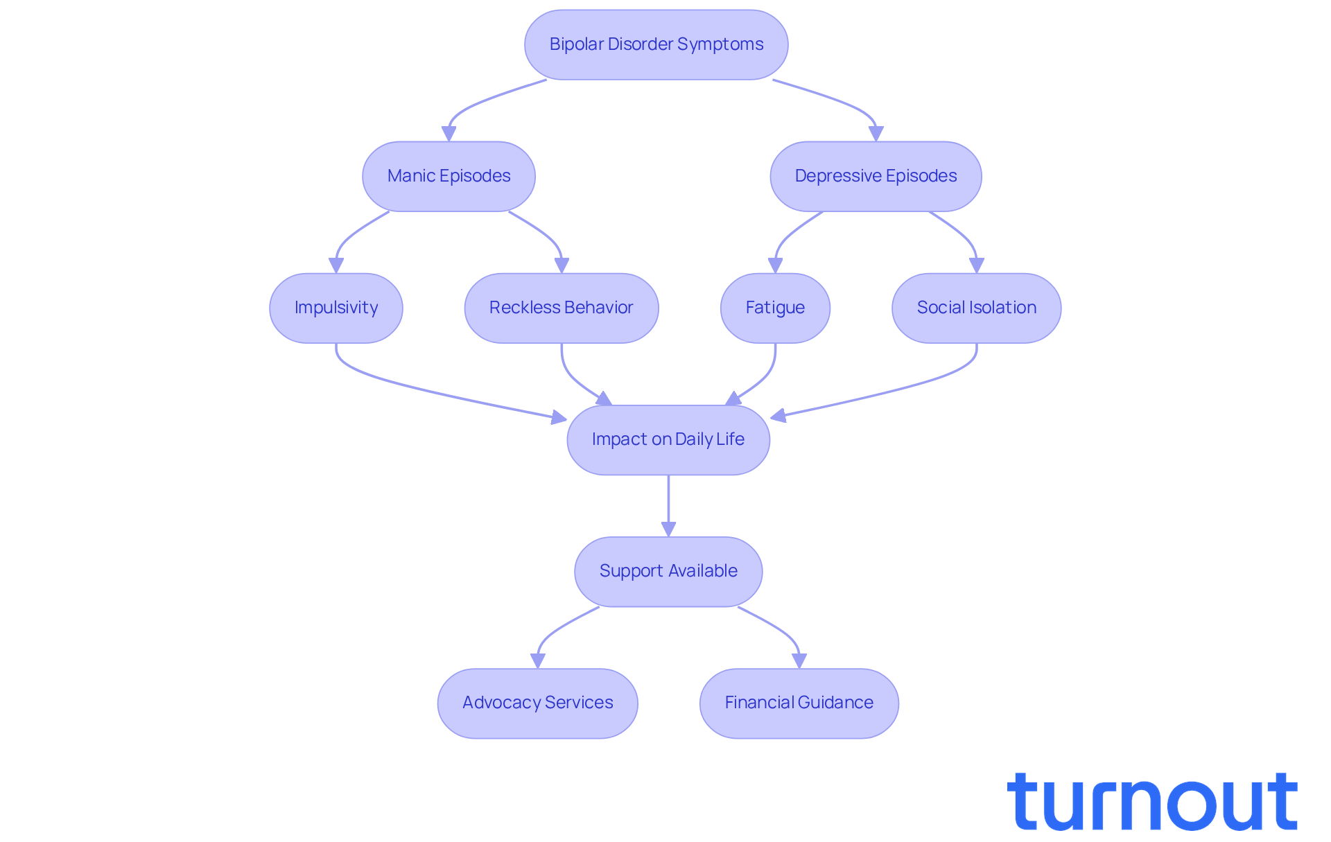 This flowchart shows how bipolar disorder symptoms lead to challenges in daily life and the support options available. Each box represents a key aspect of the condition, helping you visualize the journey from symptoms to support.