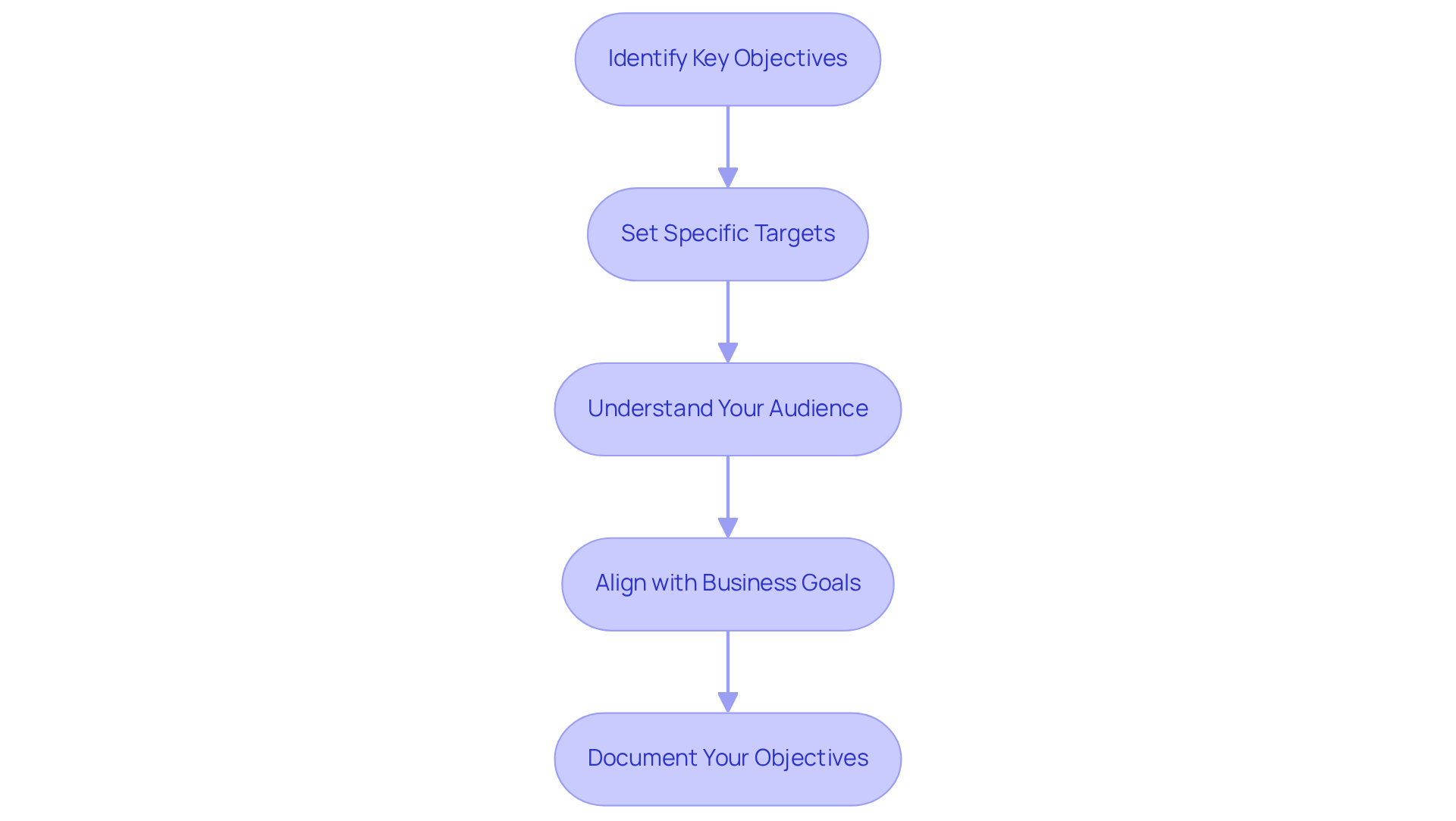 Each box represents a step in defining your advertising goals. Follow the arrows to see how each step leads to the next, helping you create a cohesive advertising strategy that aligns with your business objectives. Each box represents a step in defining your advertising goals. Follow the arrows to see how each step leads to the next, helping you create a cohesive advertising strategy that aligns with your business objectives.