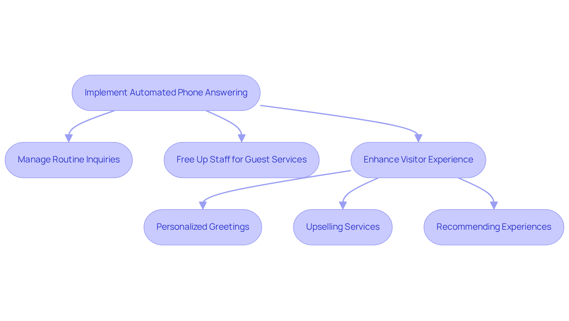 Follow the arrows to see how implementing automated phone answering can streamline operations and improve guest interactions. Each step shows how tasks are managed and the benefits that follow. Follow the arrows to see how implementing automated phone answering can streamline operations and improve guest interactions. Each step shows how tasks are managed and the benefits that follow.