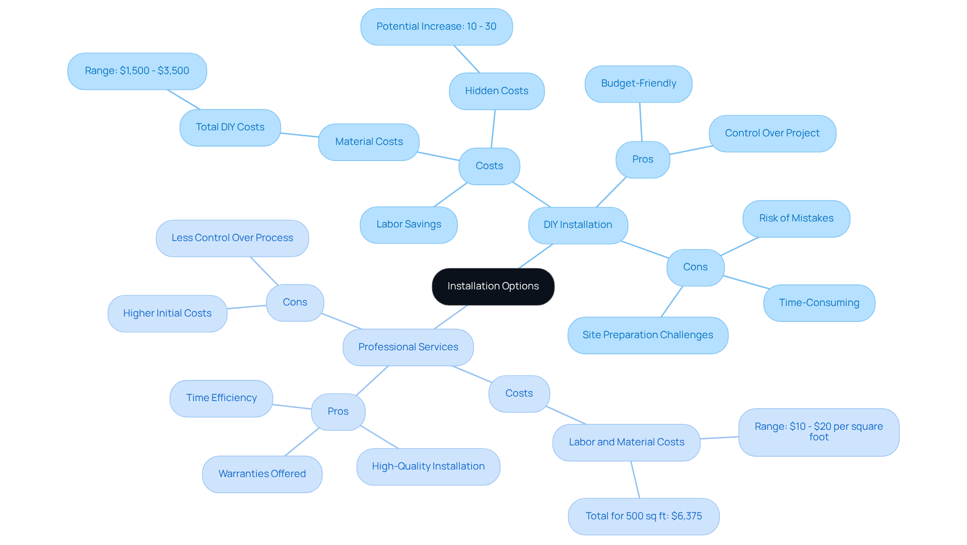 This mindmap helps you visualize the key differences between DIY and professional installation options. The central node represents the main topic, while the branches show costs, advantages, and disadvantages for each choice. Use this to weigh your options effectively!
