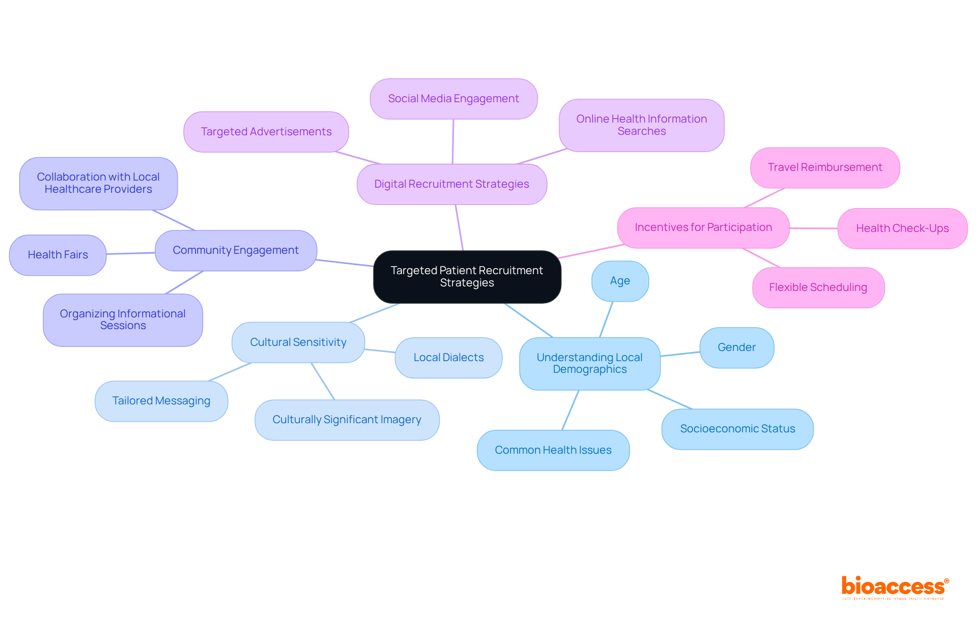 The central node represents the main goal of developing recruitment strategies. Each branch shows a key area of focus, and the sub-branches provide specific actions or considerations within those areas. This layout helps visualize how different strategies connect and contribute to successful patient recruitment. The central node represents the main goal of developing recruitment strategies. Each branch shows a key area of focus, and the sub-branches provide specific actions or considerations within those areas. This layout helps visualize how different strategies connect and contribute to successful patient recruitment.