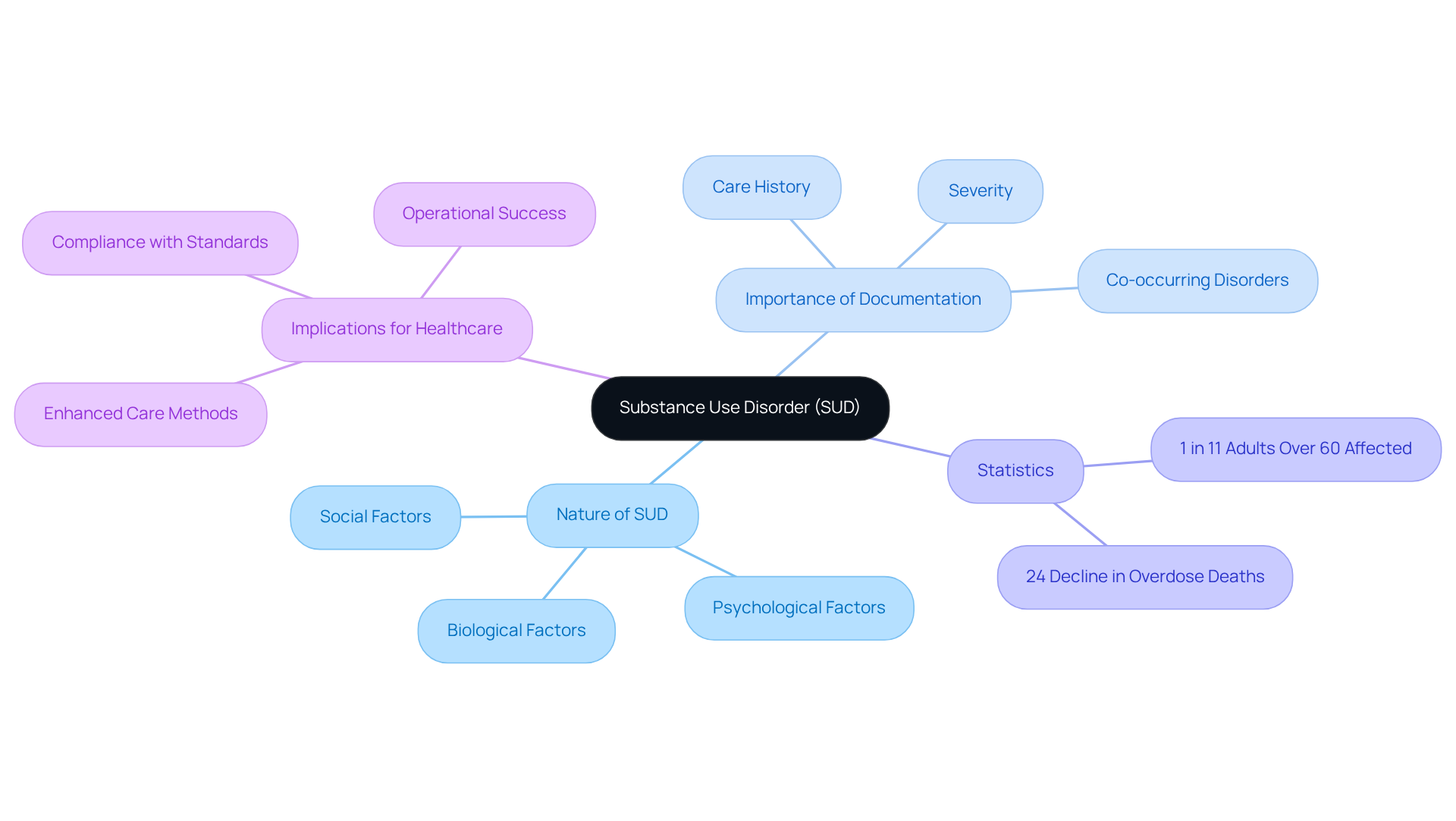 The central node represents Substance Use Disorder, with branches showing different aspects like its nature, the importance of documentation, relevant statistics, and implications for healthcare. Each branch helps to break down complex information into manageable parts.