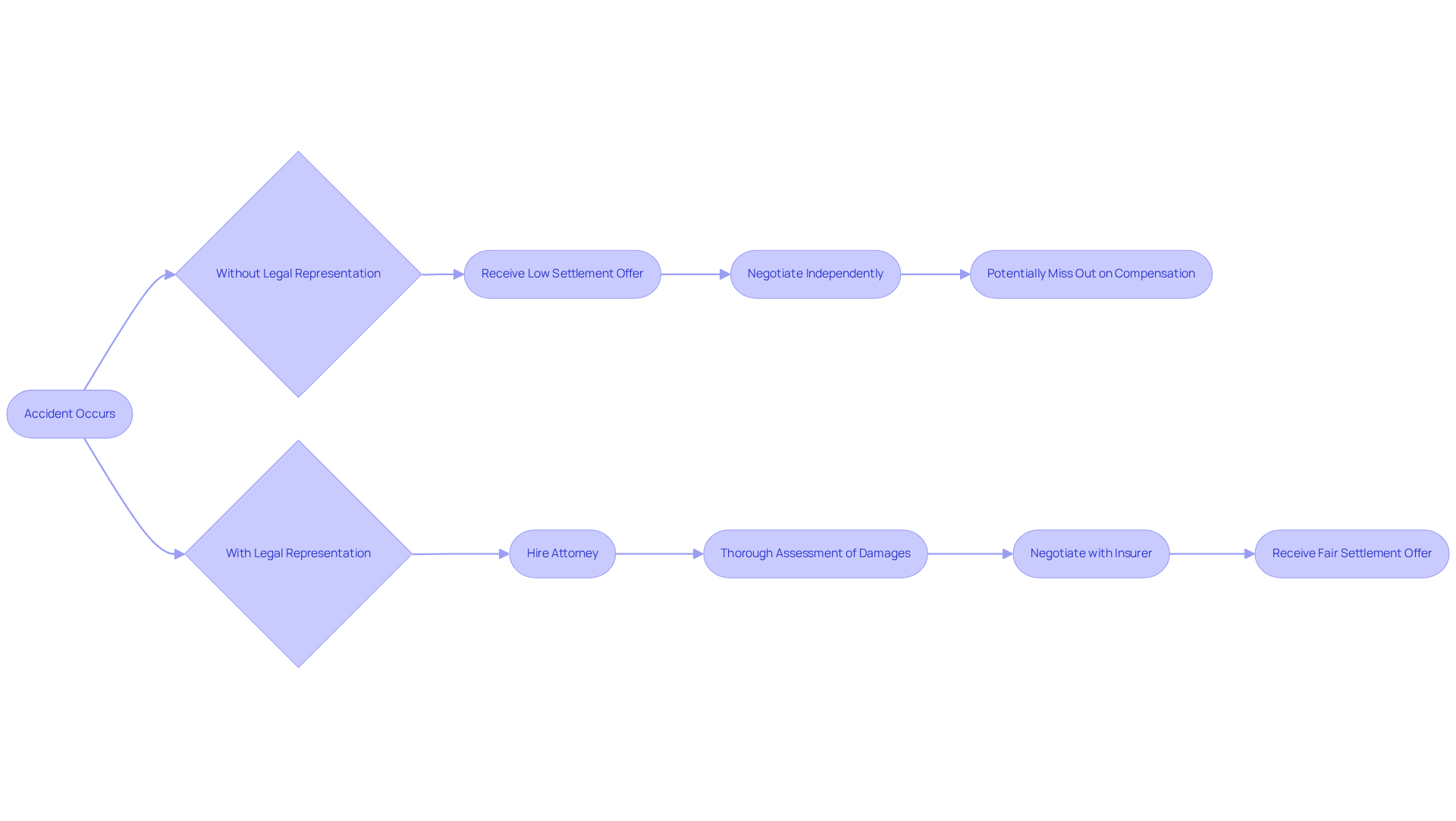 This flowchart illustrates the journey after a car accident. The left side shows what happens without a lawyer, often leading to lower compensation. The right side shows the benefits of hiring an attorney, leading to better negotiation outcomes and fair settlements. Follow the arrows to see how each choice affects the process!