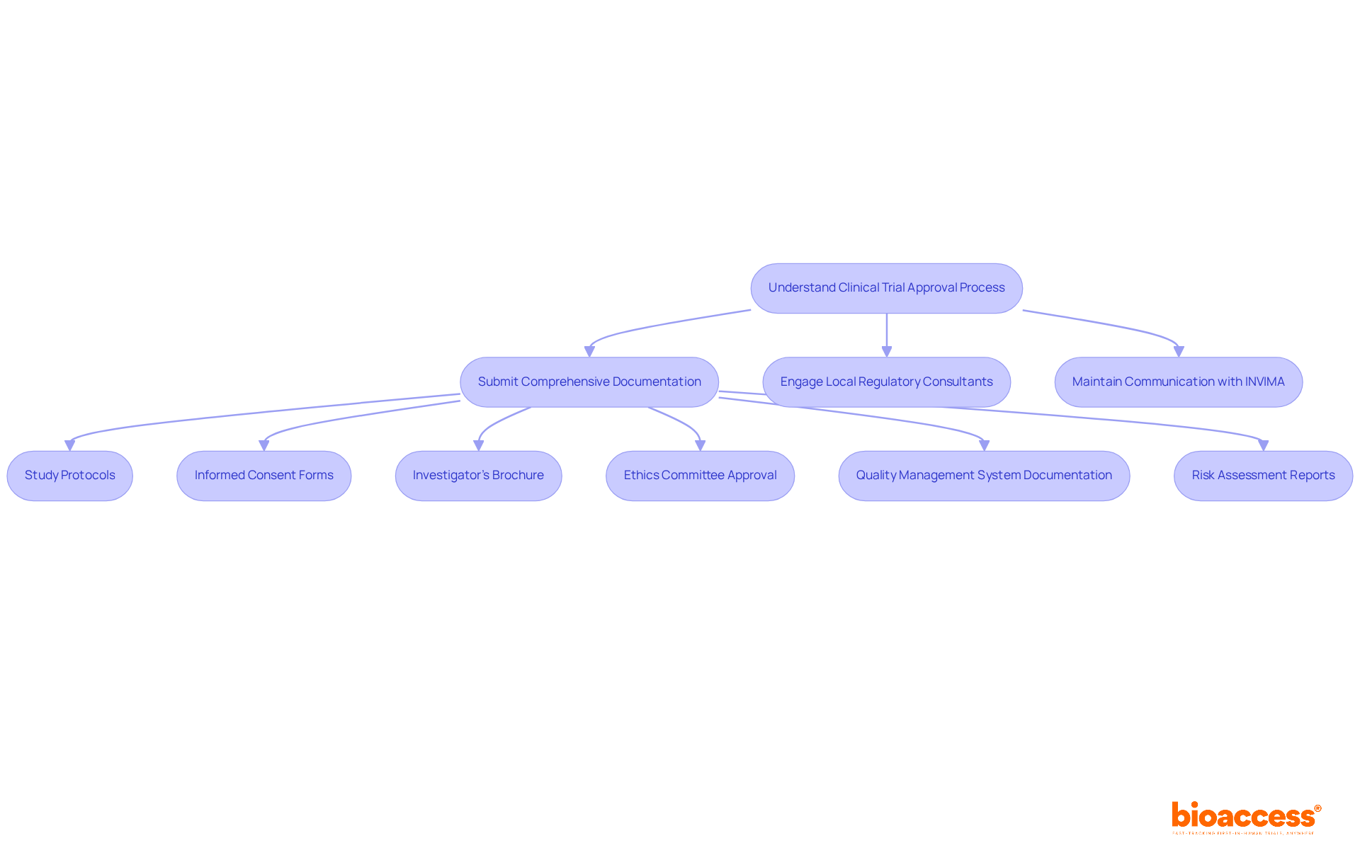 Follow the arrows to see the steps in the INVIMA approval process. Each box represents an important action or strategy to ensure compliance and efficiency in clinical trials.