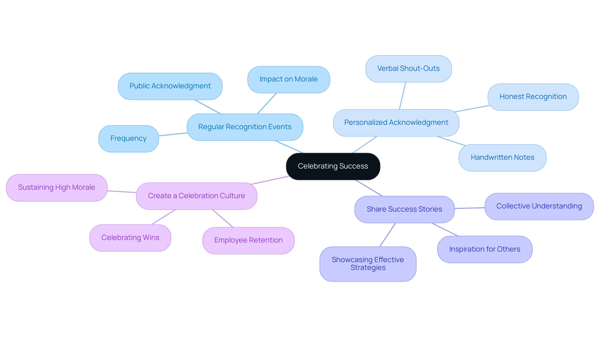 Each branch represents a strategy for recognizing success, with color coding to differentiate between categories of practices.