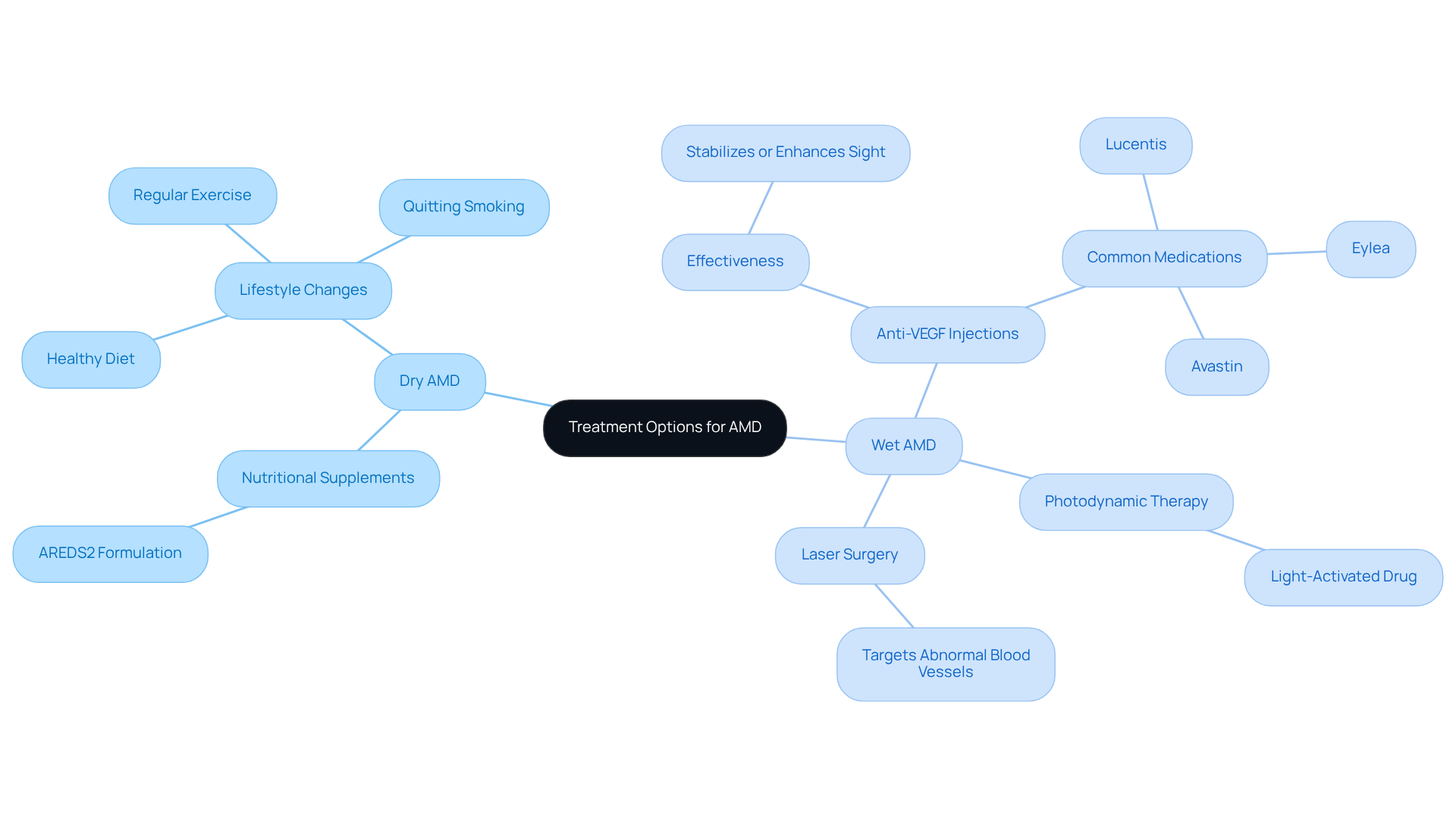This mindmap starts with the central topic of AMD treatment options. From there, you can see how the treatments are divided into two main types: dry and wet AMD. Each type has its own set of strategies and treatments, making it easier to understand the options available. This mindmap starts with the central topic of AMD treatment options. From there, you can see how the treatments are divided into two main types: dry and wet AMD. Each type has its own set of strategies and treatments, making it easier to understand the options available.
