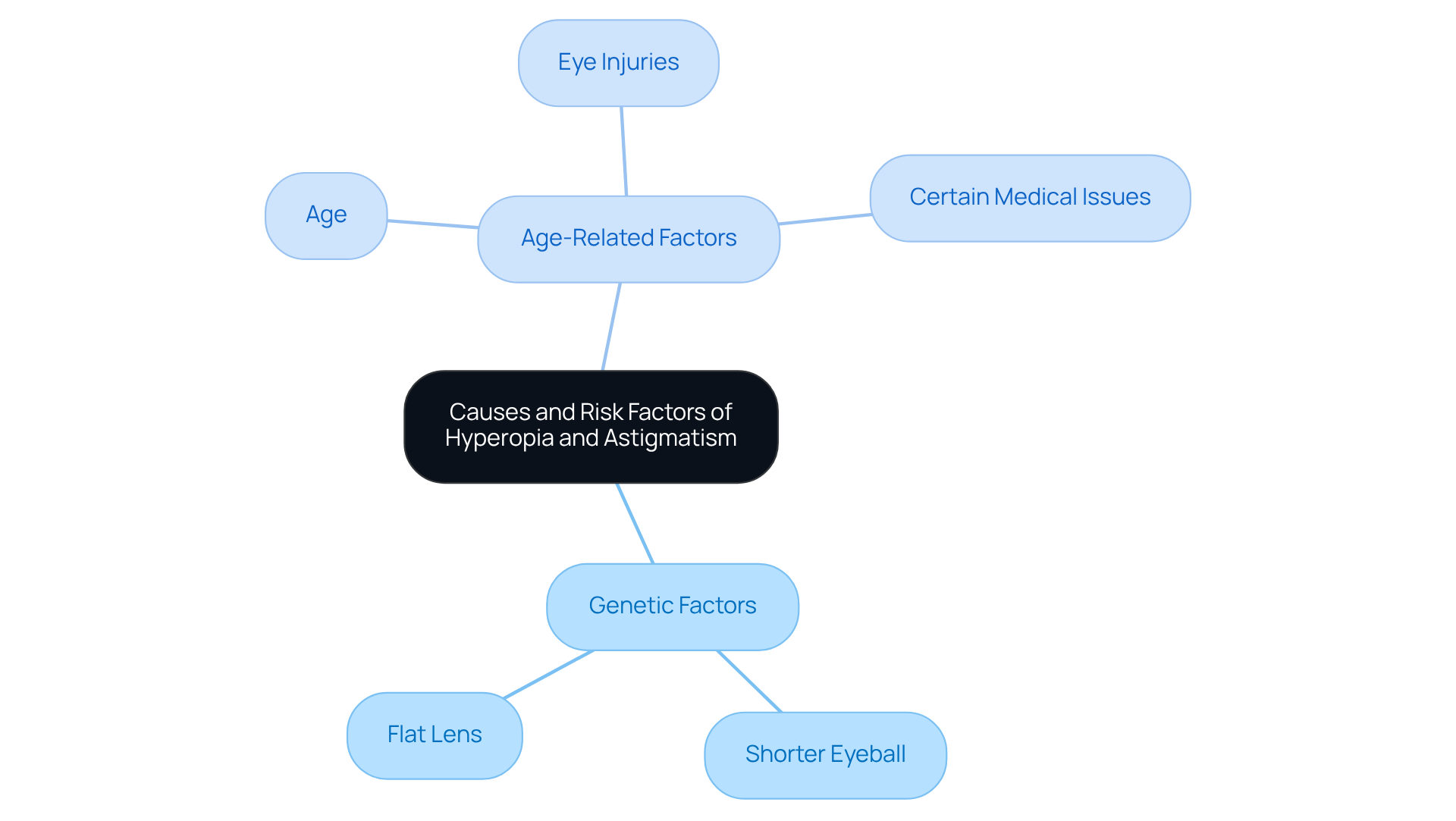 Understanding Hyperopia with Astigmatism: Causes, Symptoms, and ...