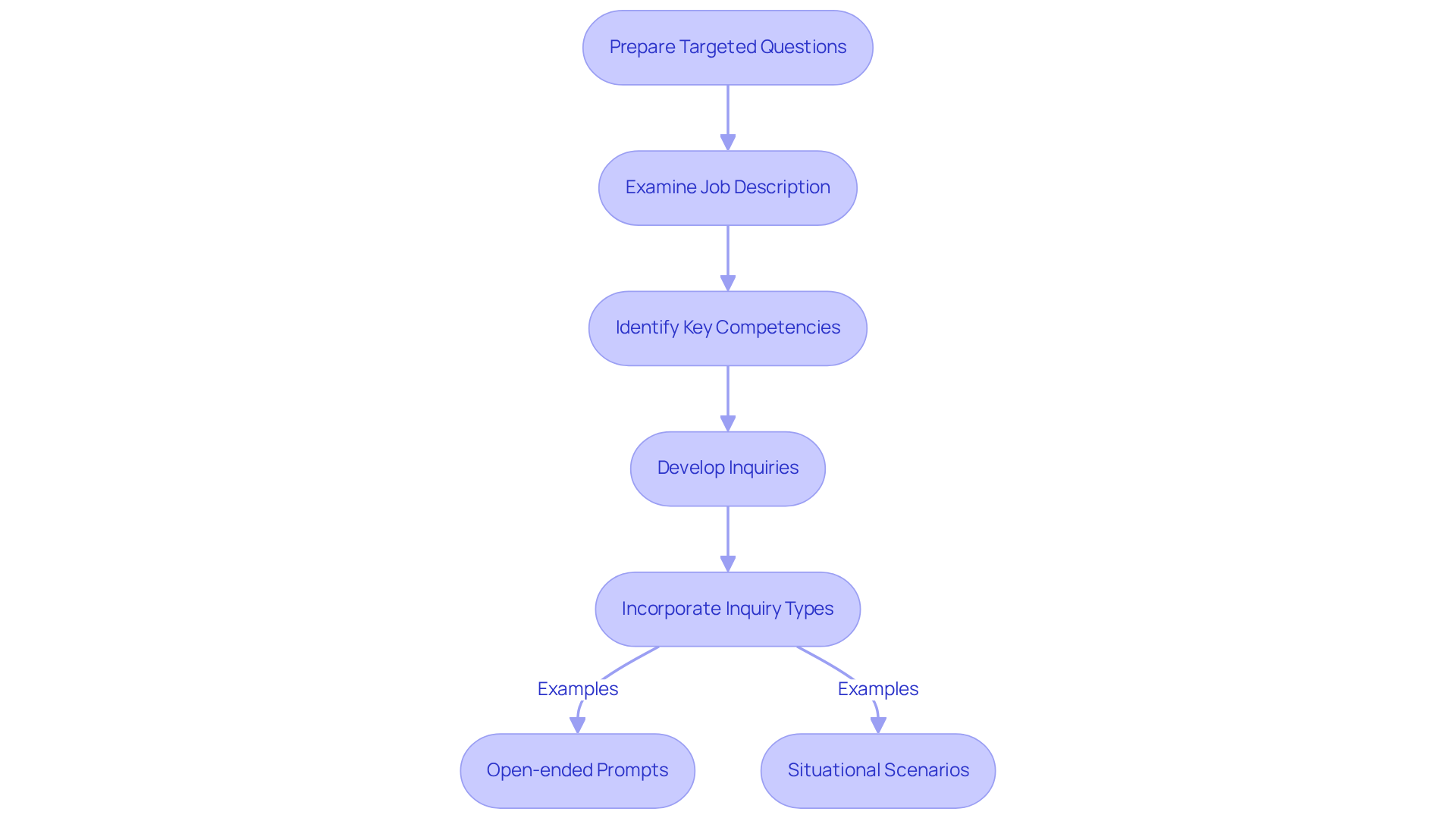 4 Steps to Determine How Many Questions Are Asked in an Interview ...