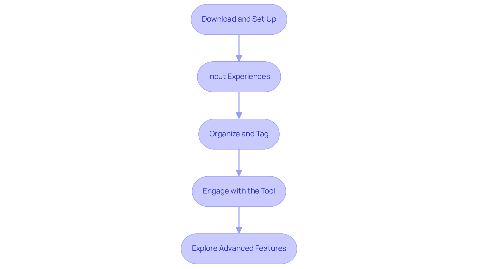 Each box represents a step to follow. Move from the top to the bottom, completing each action to effectively use AI for managing your memories. Each box represents a step to follow. Move from the top to the bottom, completing each action to effectively use AI for managing your memories.
