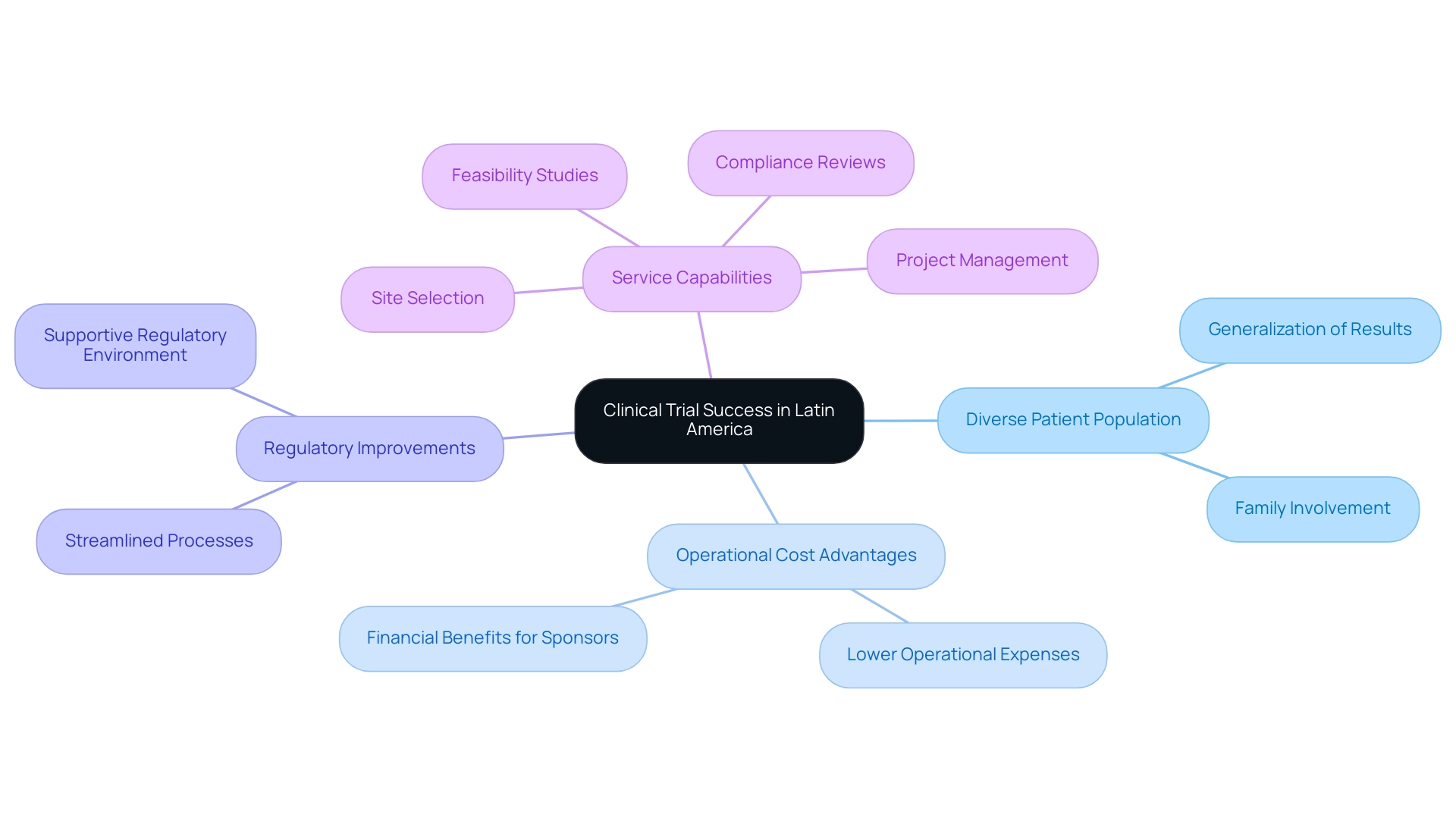 Each branch represents a main factor contributing to clinical trial success, with sub-branches detailing specific components related to each factor.