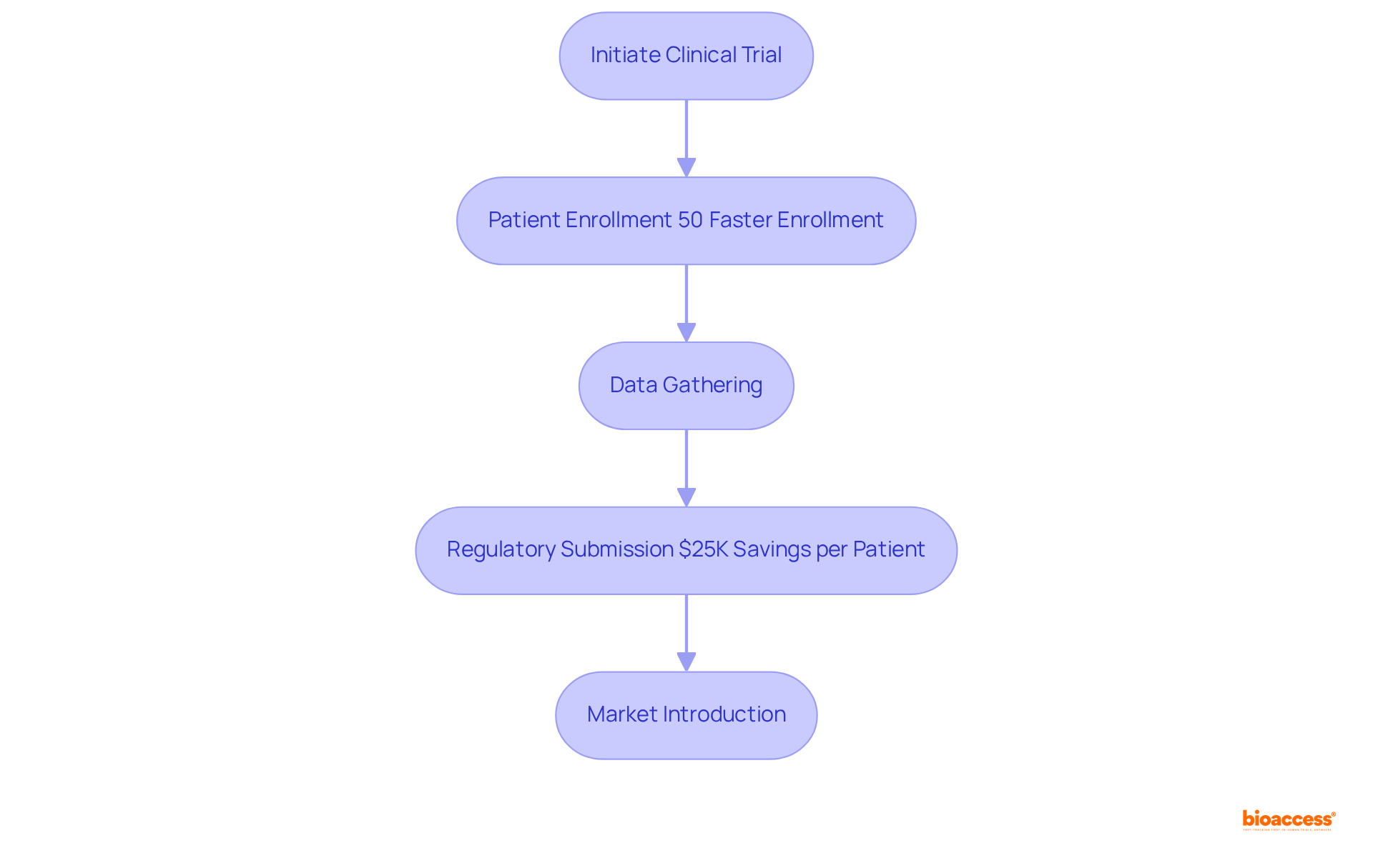Follow the arrows to see how each step leads to the next, and notice the benefits that enhance the process along the way — faster enrollment and cost savings mean a smoother path to market.