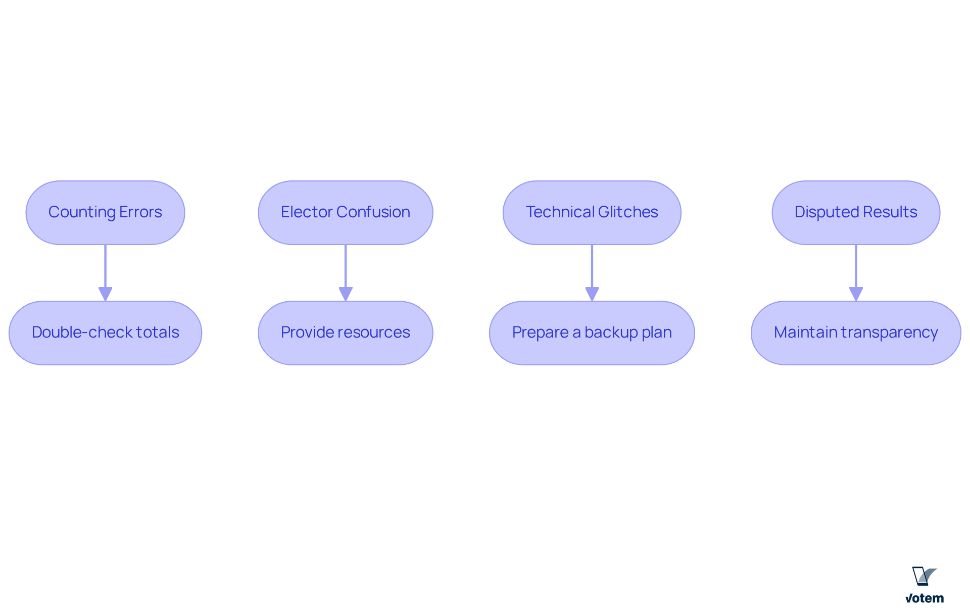 Each box represents a common issue that may arise during the voting process, with arrows leading to suggested solutions or next steps. The flow provides a clear guide to resolving potential problems efficiently. Each box represents a common issue that may arise during the voting process, with arrows leading to suggested solutions or next steps. The flow provides a clear guide to resolving potential problems efficiently.
