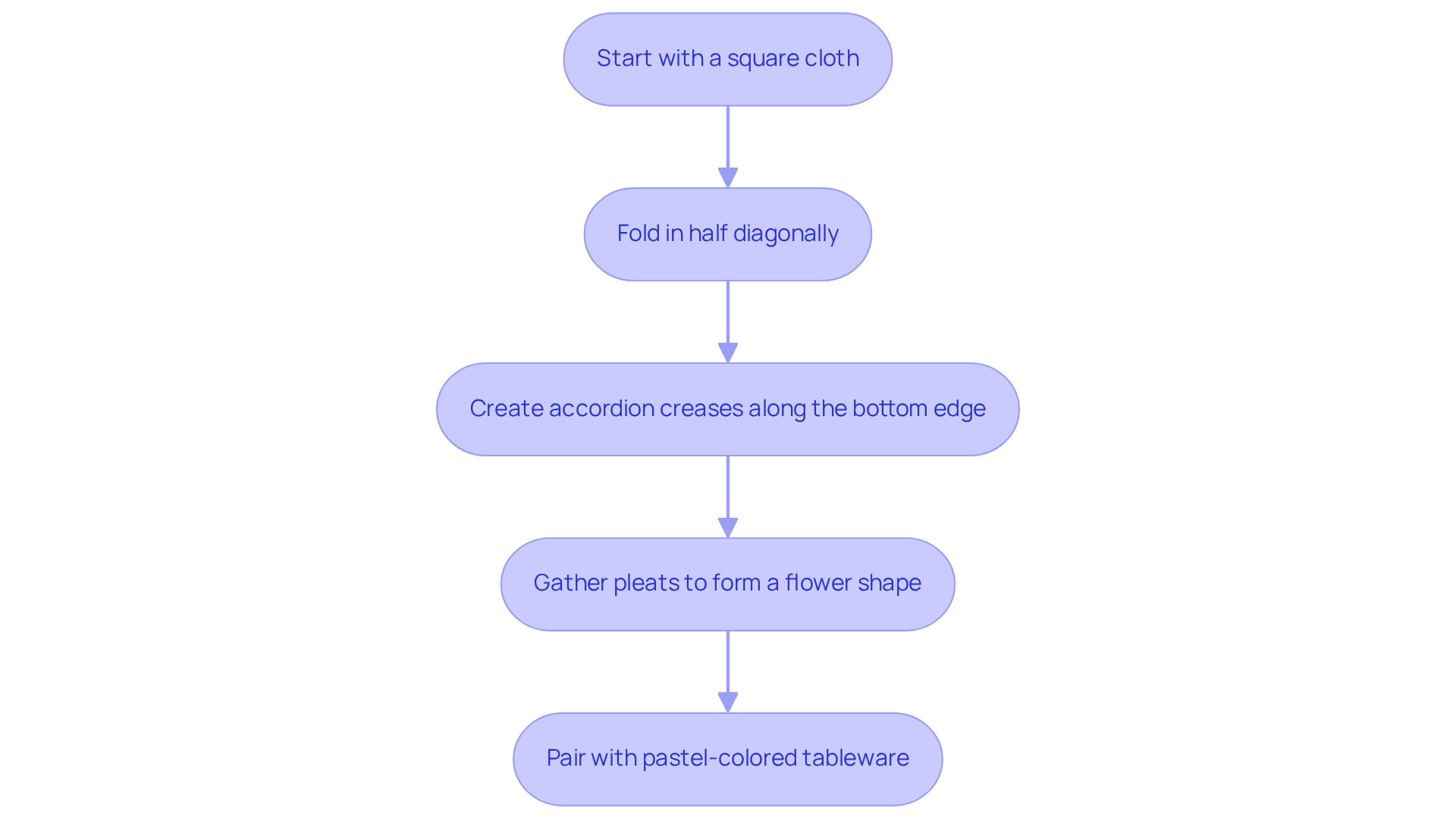 Follow the boxes from top to bottom to see how to create the Spring Napkin Fold. Each step guides you through the process, from starting with a square cloth to finishing with a beautiful flower-like napkin design.