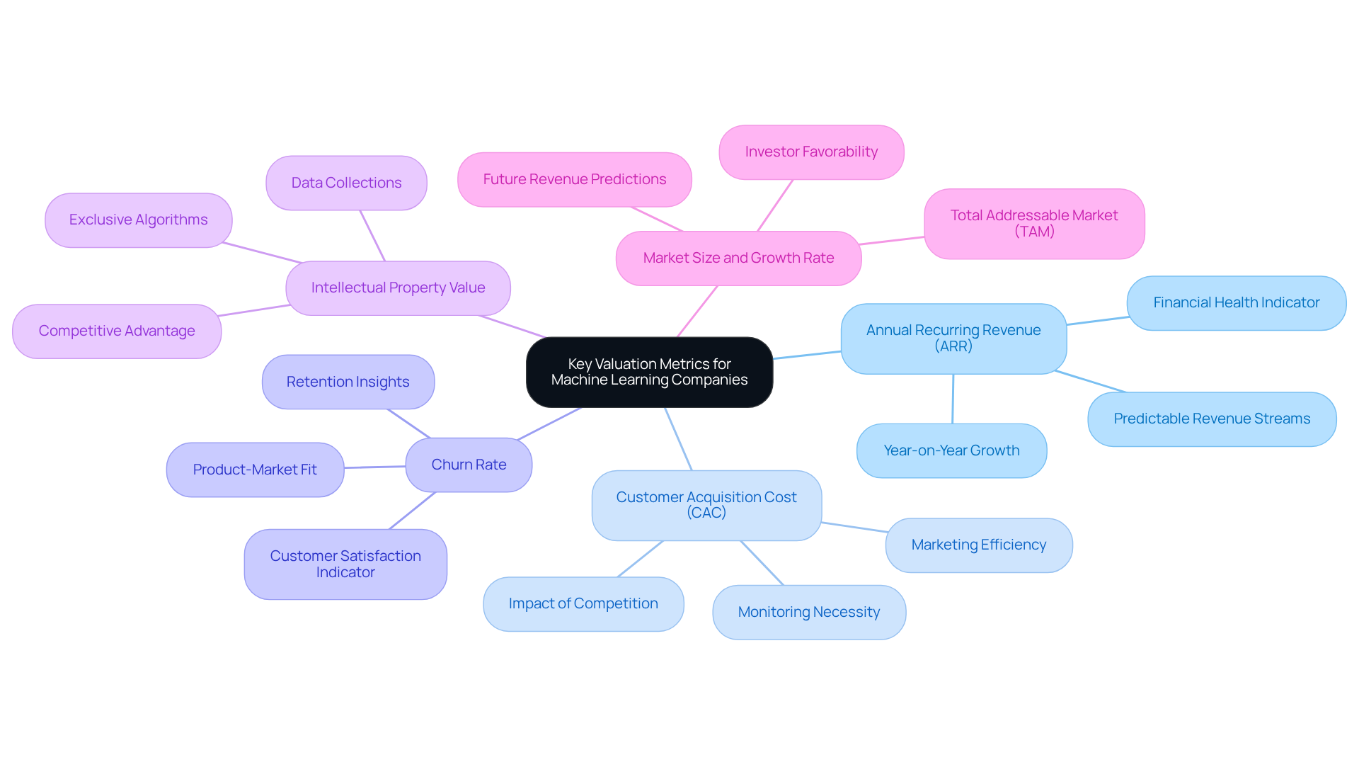 This mindmap starts with the main topic in the center and branches out to show important metrics. Each branch represents a key metric, and the sub-branches provide additional details about why each metric matters. This layout helps you see how these metrics connect to the overall valuation of machine learning companies. This mindmap starts with the main topic in the center and branches out to show important metrics. Each branch represents a key metric, and the sub-branches provide additional details about why each metric matters. This layout helps you see how these metrics connect to the overall valuation of machine learning companies.