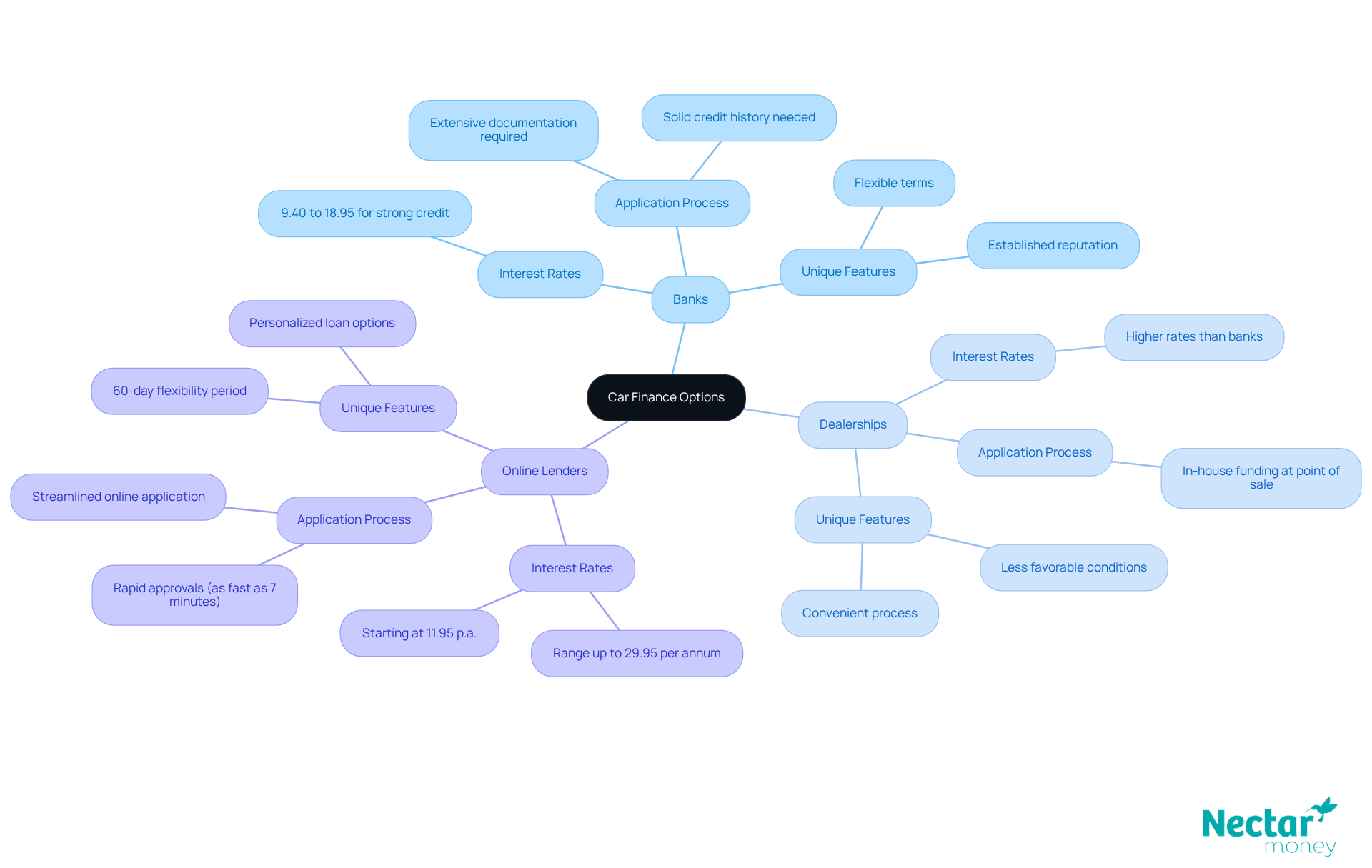 The central node represents the main topic of car finance options. Each branch shows a different source of financing, and the sub-branches provide details about their characteristics, helping you compare and understand your choices. The central node represents the main topic of car finance options. Each branch shows a different source of financing, and the sub-branches provide details about their characteristics, helping you compare and understand your choices.