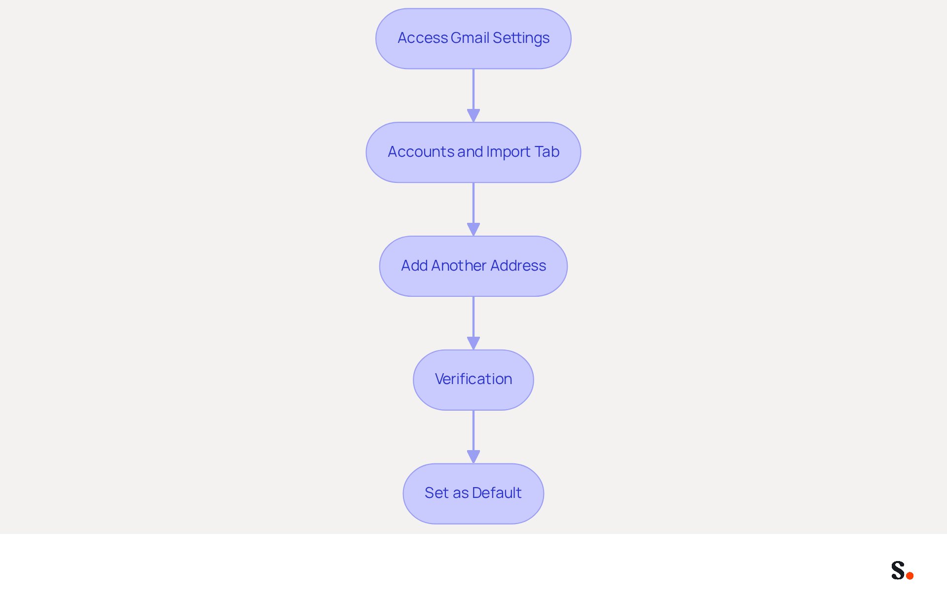 Each box represents a step in the process of setting up Gmail to send emails from a Google Group. Follow the arrows to see the order of actions you need to take to complete the configuration. Each box represents a step in the process of setting up Gmail to send emails from a Google Group. Follow the arrows to see the order of actions you need to take to complete the configuration.