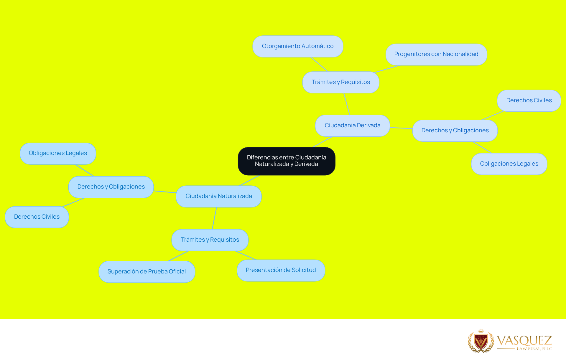 El nodo central representa el tema general, mientras que las ramas principales muestran los dos tipos de ciudadanía. Las sub-ramas detallan las características y diferencias, ayudando a entender cómo se relacionan y qué implicaciones tienen para las personas. El nodo central representa el tema general, mientras que las ramas principales muestran los dos tipos de ciudadanía. Las sub-ramas detallan las características y diferencias, ayudando a entender cómo se relacionan y qué implicaciones tienen para las personas.