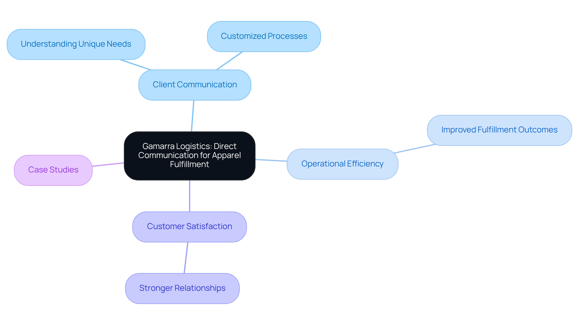 This mindmap illustrates how Gamarra Logistics focuses on direct communication to enhance apparel fulfillment. Each branch represents a key aspect of their strategy, showing how they connect to improve client relationships and satisfaction.