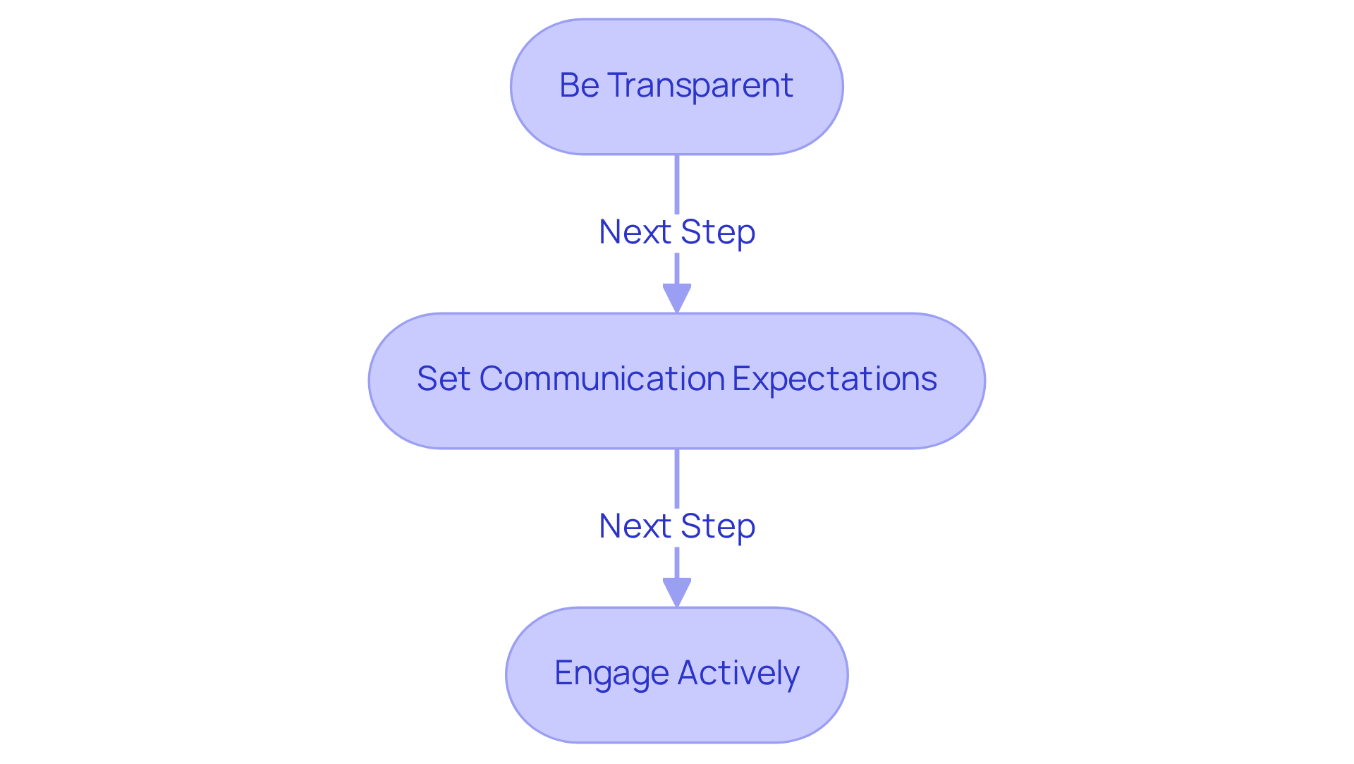 Follow the arrows to see how each step builds on the previous one. Start with being transparent, then set your communication expectations, and finally, engage actively in your legal journey. Each step is crucial for strengthening your partnership with your attorney.